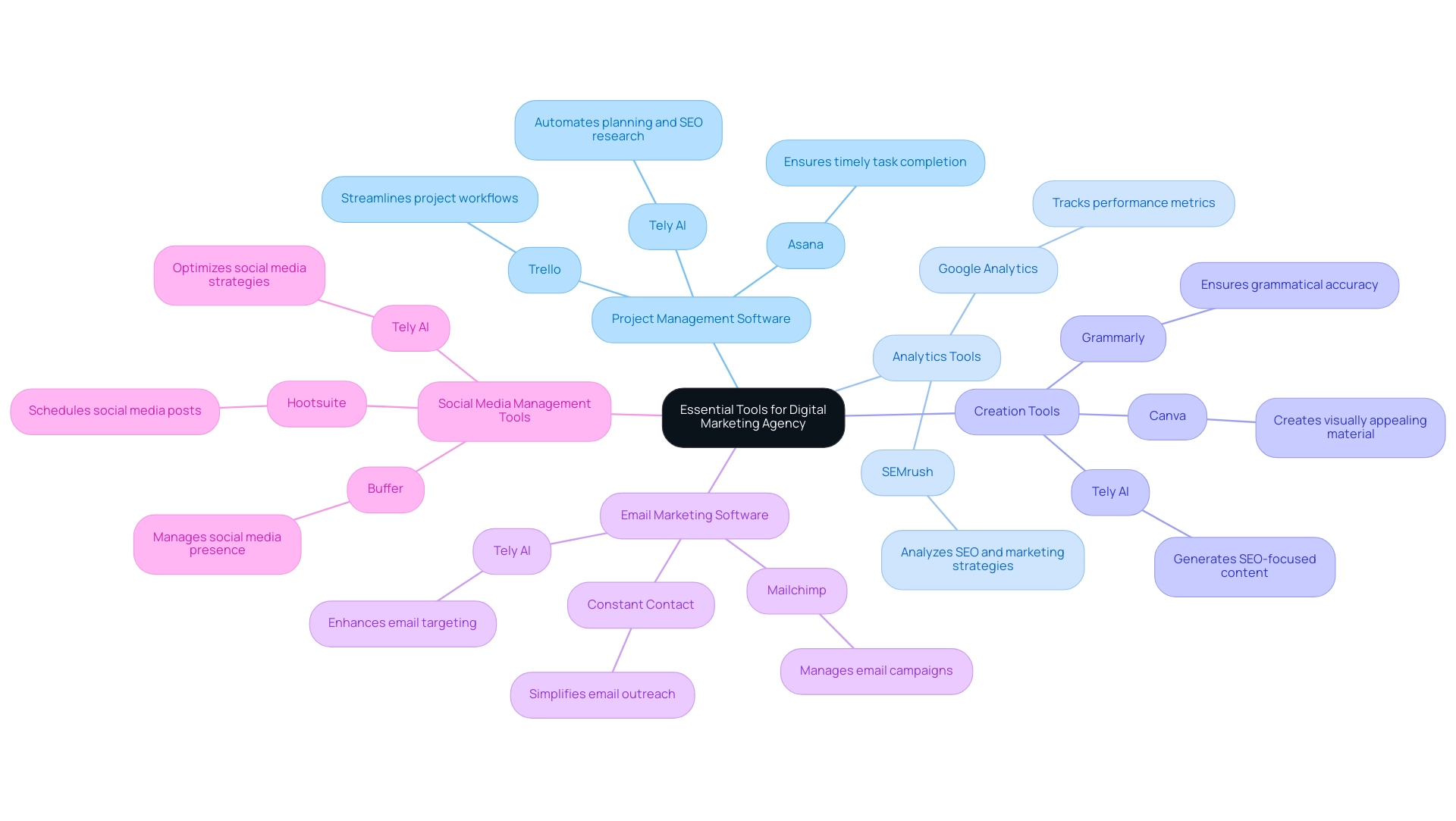 Each branch represents a category of tools, with sub-branches detailing specific tools and their roles in enhancing productivity and service delivery.