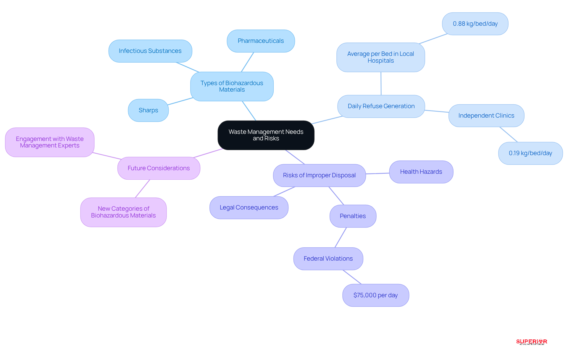 The central node represents the overall theme of waste management. Each branch shows a different aspect of the evaluation process, helping you understand the types of waste, the risks involved, and what to consider for the future. The central node represents the overall theme of waste management. Each branch shows a different aspect of the evaluation process, helping you understand the types of waste, the risks involved, and what to consider for the future.