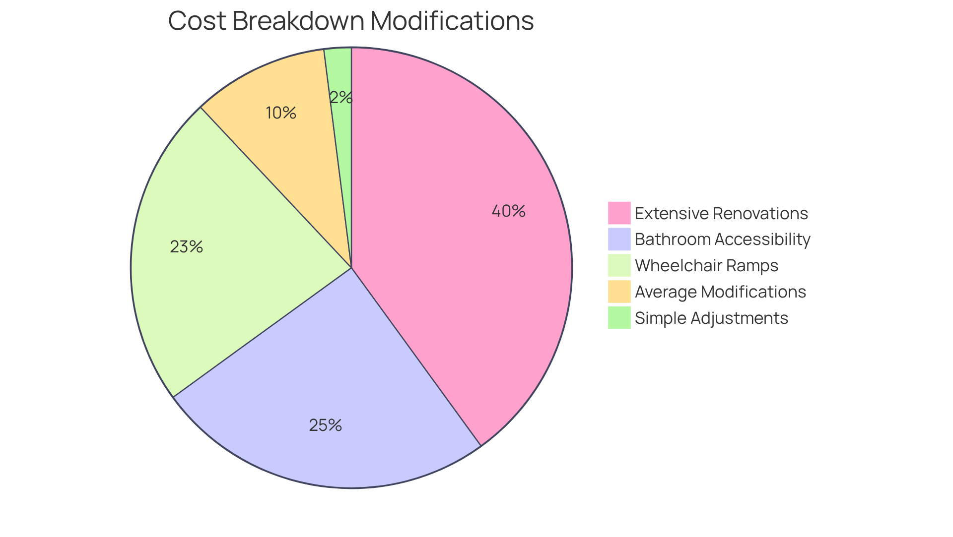 Each slice represents a different type of modification and its associated cost. The larger the slice, the more significant the cost contribution. This helps families and contractors understand where the money goes when modifying a home for seniors.