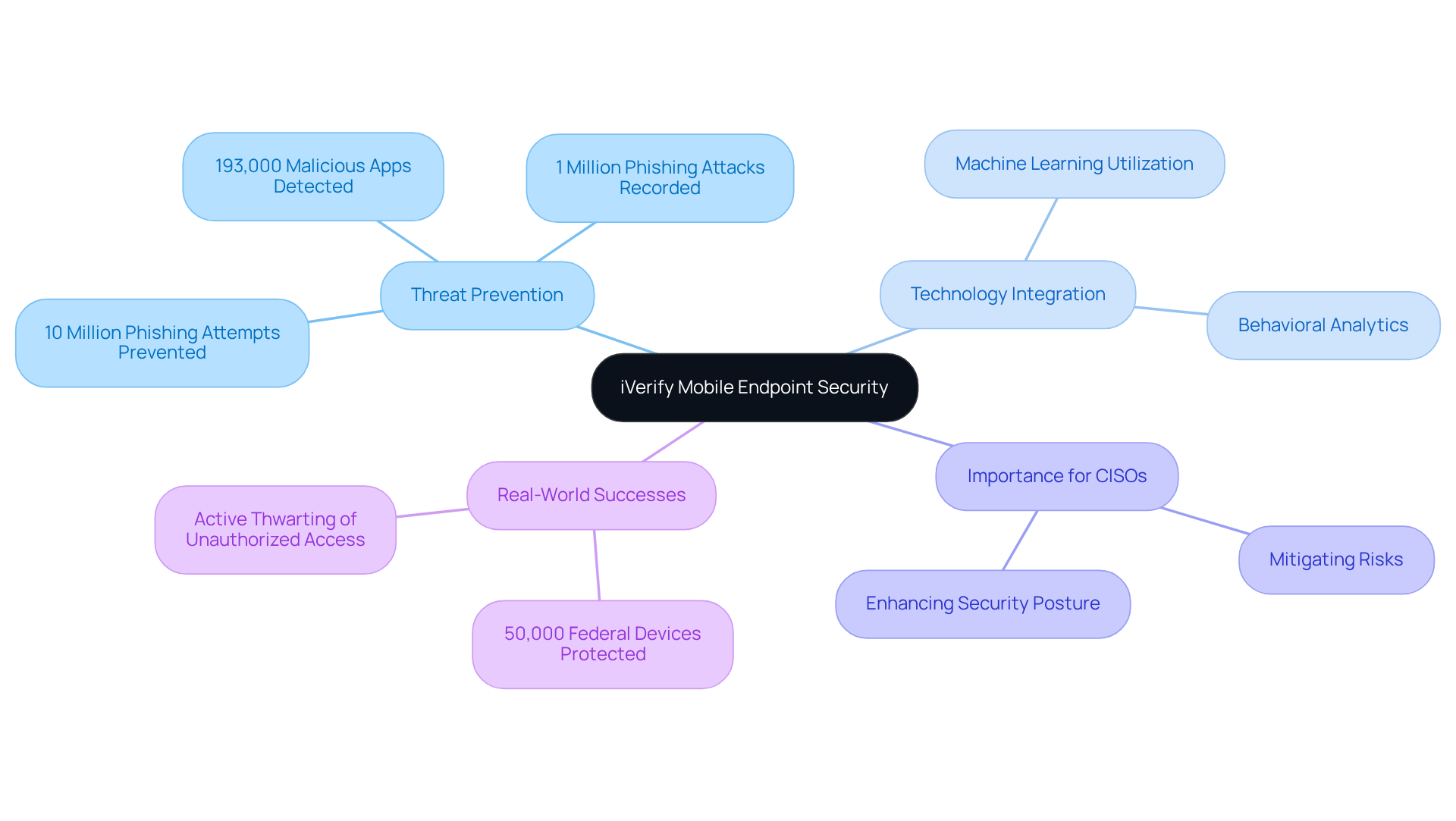 The central idea is the iVerify solution, with branches representing its main features and successes. Each statistic or point provides insight into how iVerify protects mobile devices, making it clear how the solution fits into a comprehensive security strategy. The central idea is the iVerify solution, with branches representing its main features and successes. Each statistic or point provides insight into how iVerify protects mobile devices, making it clear how the solution fits into a comprehensive security strategy.