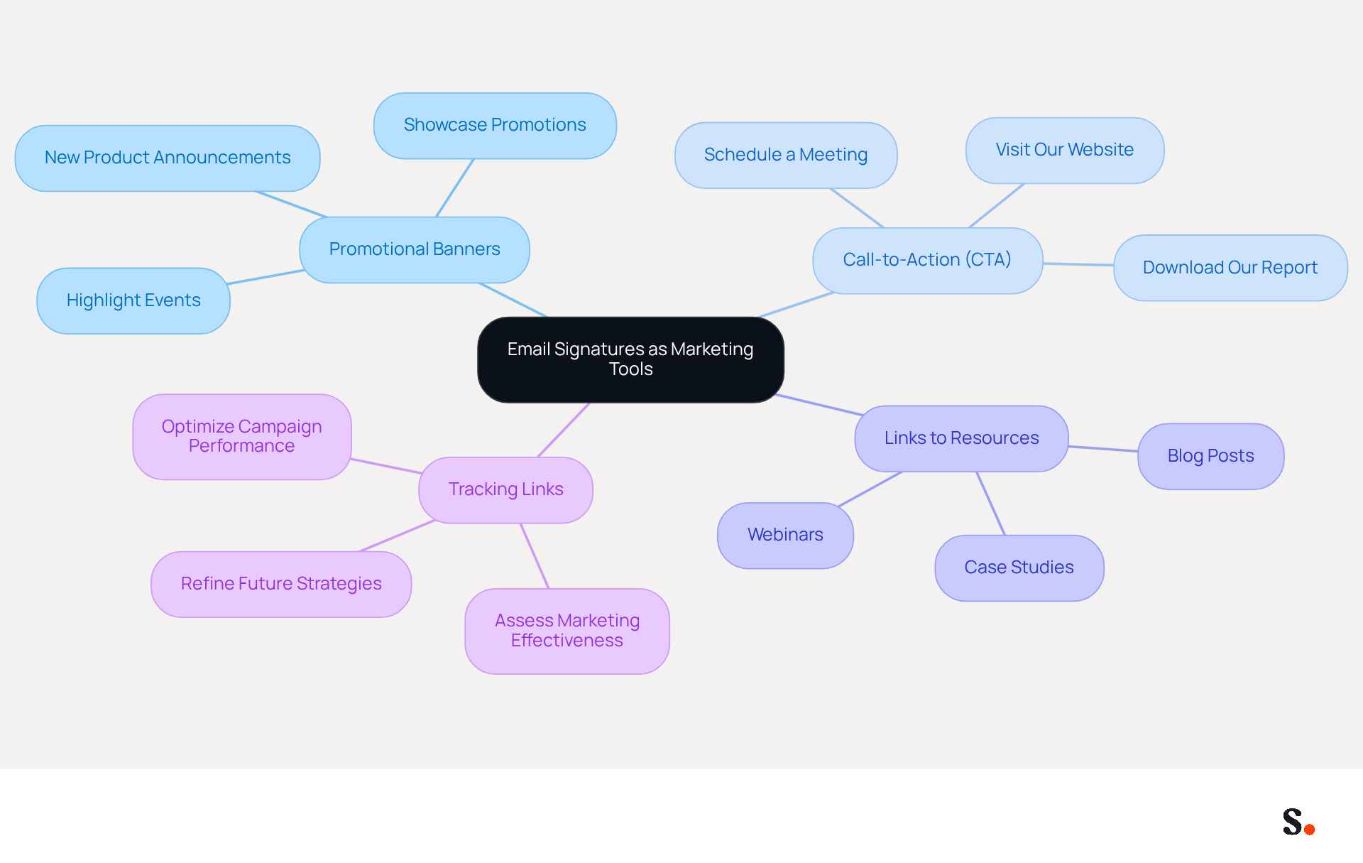 This mindmap illustrates how email signatures can be transformed into powerful marketing tools. Start at the center with the main idea, then follow the branches to explore different strategies and elements that can enhance your email signature for better engagement and marketing effectiveness. This mindmap illustrates how email signatures can be transformed into powerful marketing tools. Start at the center with the main idea, then follow the branches to explore different strategies and elements that can enhance your email signature for better engagement and marketing effectiveness.