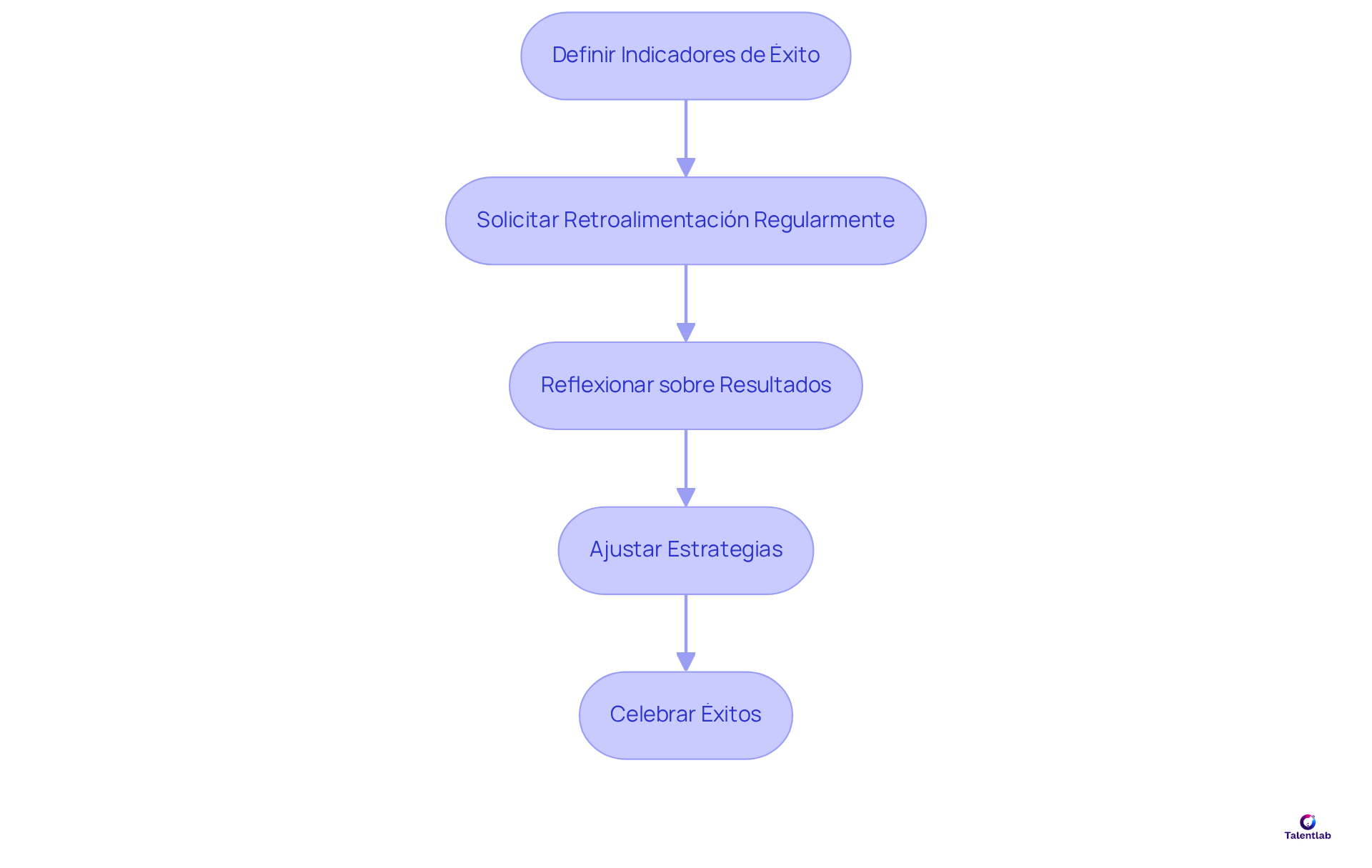Cada paso representa una acción que debes tomar para mejorar como líder. Sigue las flechas para ver cómo cada etapa se conecta con la siguiente en tu camino hacia un liderazgo más efectivo.