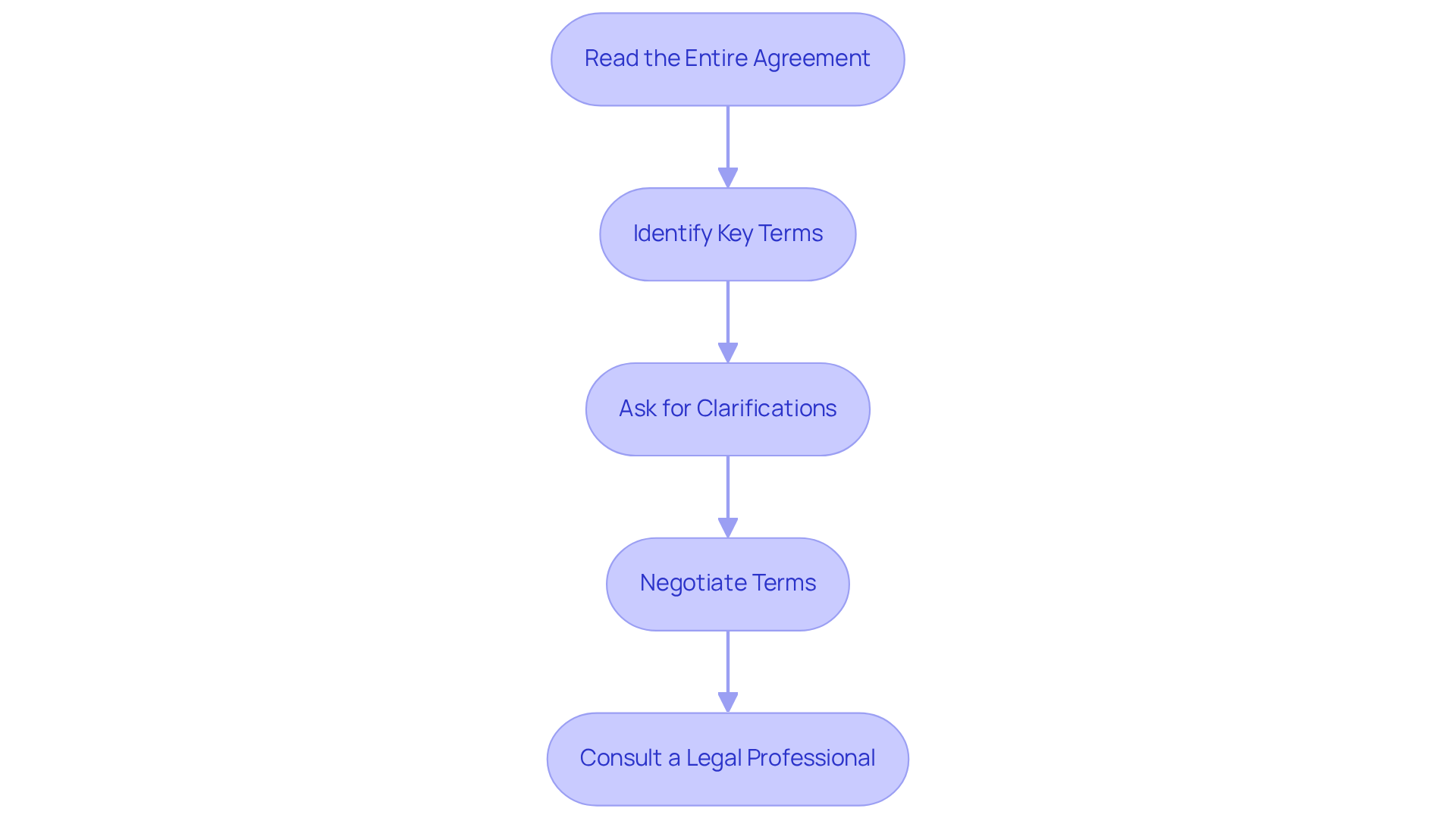 Each box represents a step in the process of reviewing contracts. Follow the arrows to see how to navigate through each action, ensuring you understand your agreement before signing.