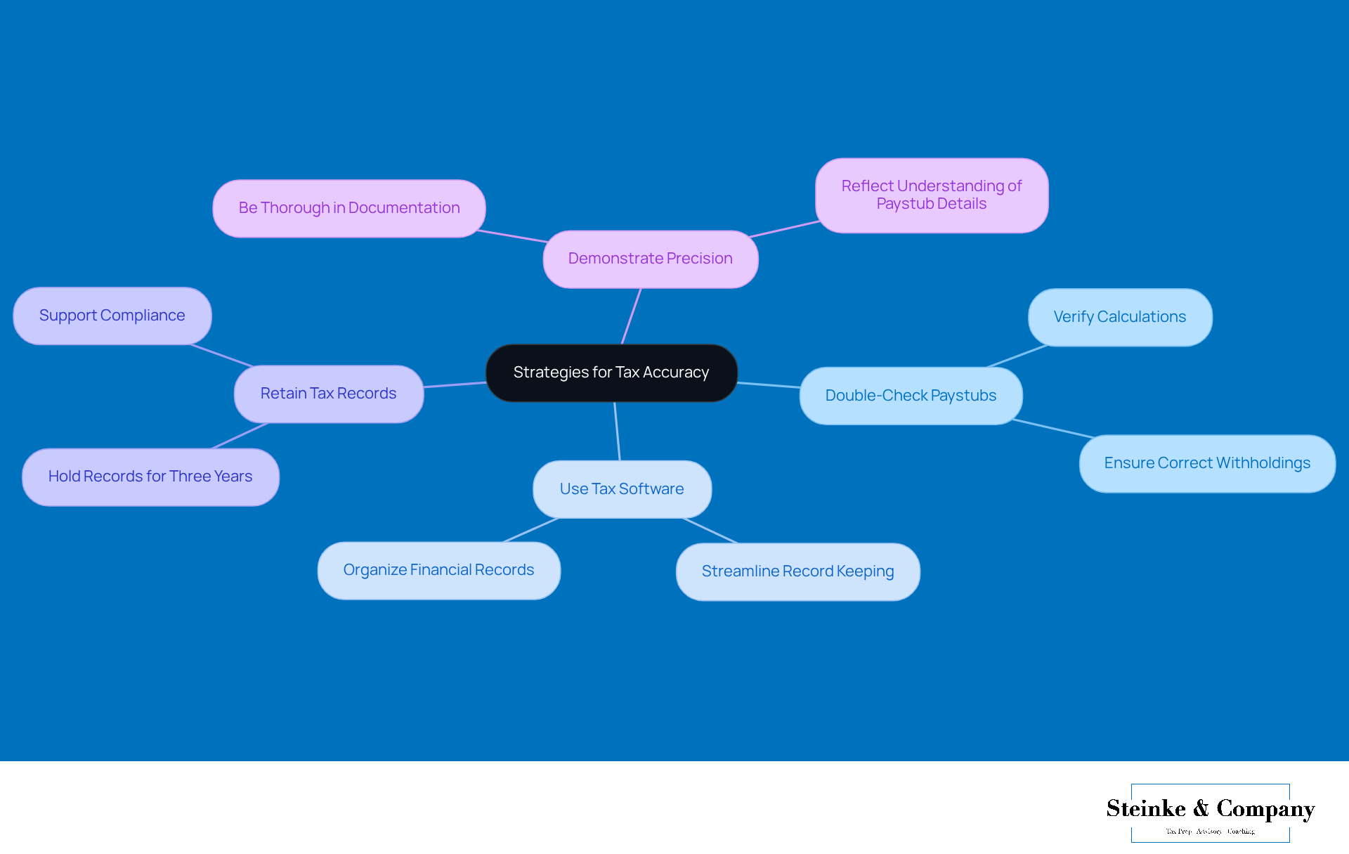 In this mindmap, the central node represents the main topic of tax accuracy strategies, while the branches show specific tactics. Each tactic is connected to its importance, helping you visualize how they interrelate.
