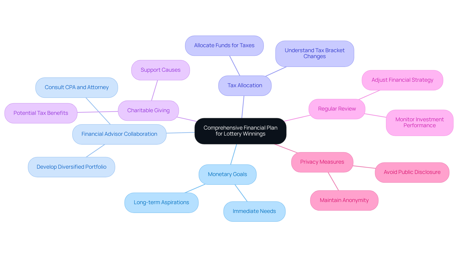 Start at the center with the main idea of financial planning. Each branch represents a crucial aspect of managing your winnings, and the sub-branches provide more details on what to consider in each area.