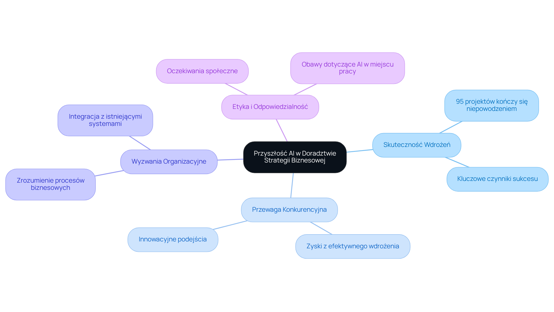 Centralny węzeł przedstawia główny temat, a gałęzie pokazują różne aspekty i wyzwania związane z AI w biznesie. Im większa gałąź, tym ważniejszy temat.