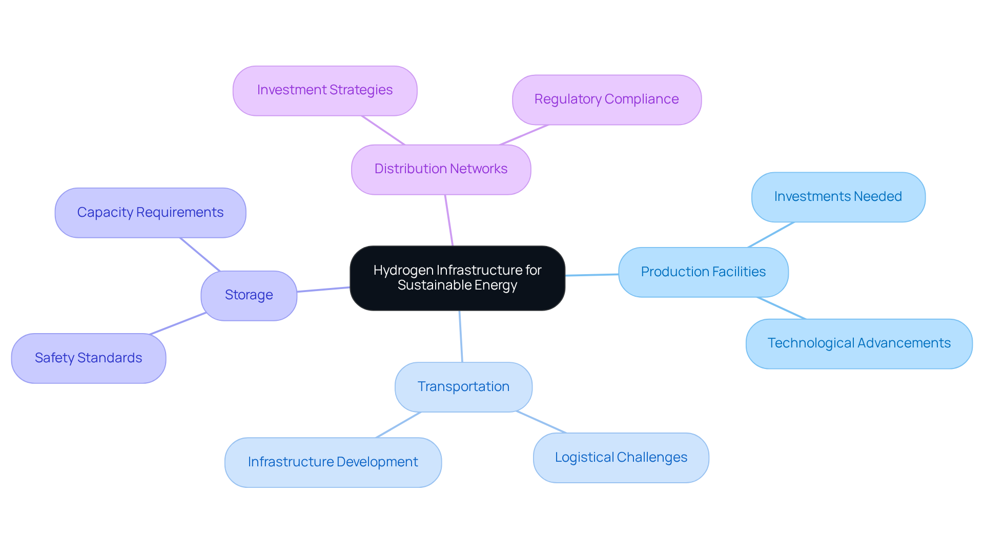 The central node represents the main focus on hydrogen infrastructure. Each branch shows a key area of development, and the sub-branches provide more details about investments and challenges. Follow the branches to understand how each component contributes to the overall goal of sustainable energy.