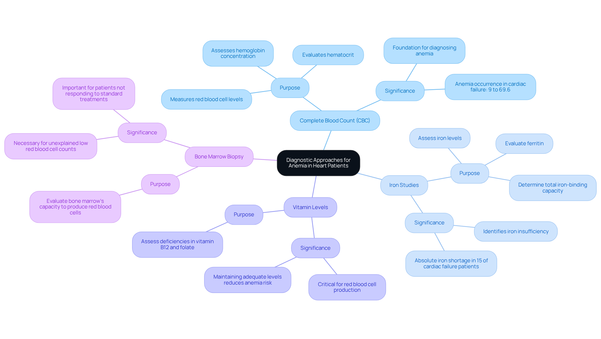 This mindmap starts with the main topic in the center and branches out to show different diagnostic tools. Each branch explains a specific test and its importance in diagnosing anemia in heart patients. Follow the branches to see how each tool contributes to understanding and managing anemia. This mindmap starts with the main topic in the center and branches out to show different diagnostic tools. Each branch explains a specific test and its importance in diagnosing anemia in heart patients. Follow the branches to see how each tool contributes to understanding and managing anemia.