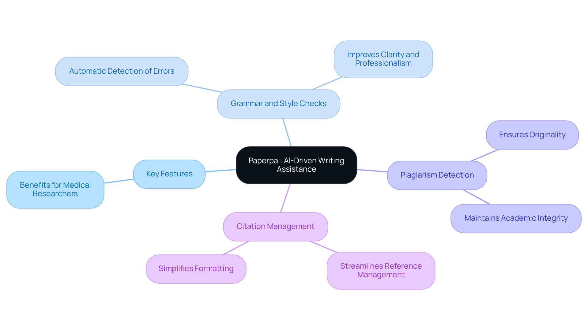 Start at the center with Paperpal's main purpose, then follow the branches to explore each feature and how they support researchers in their writing process.