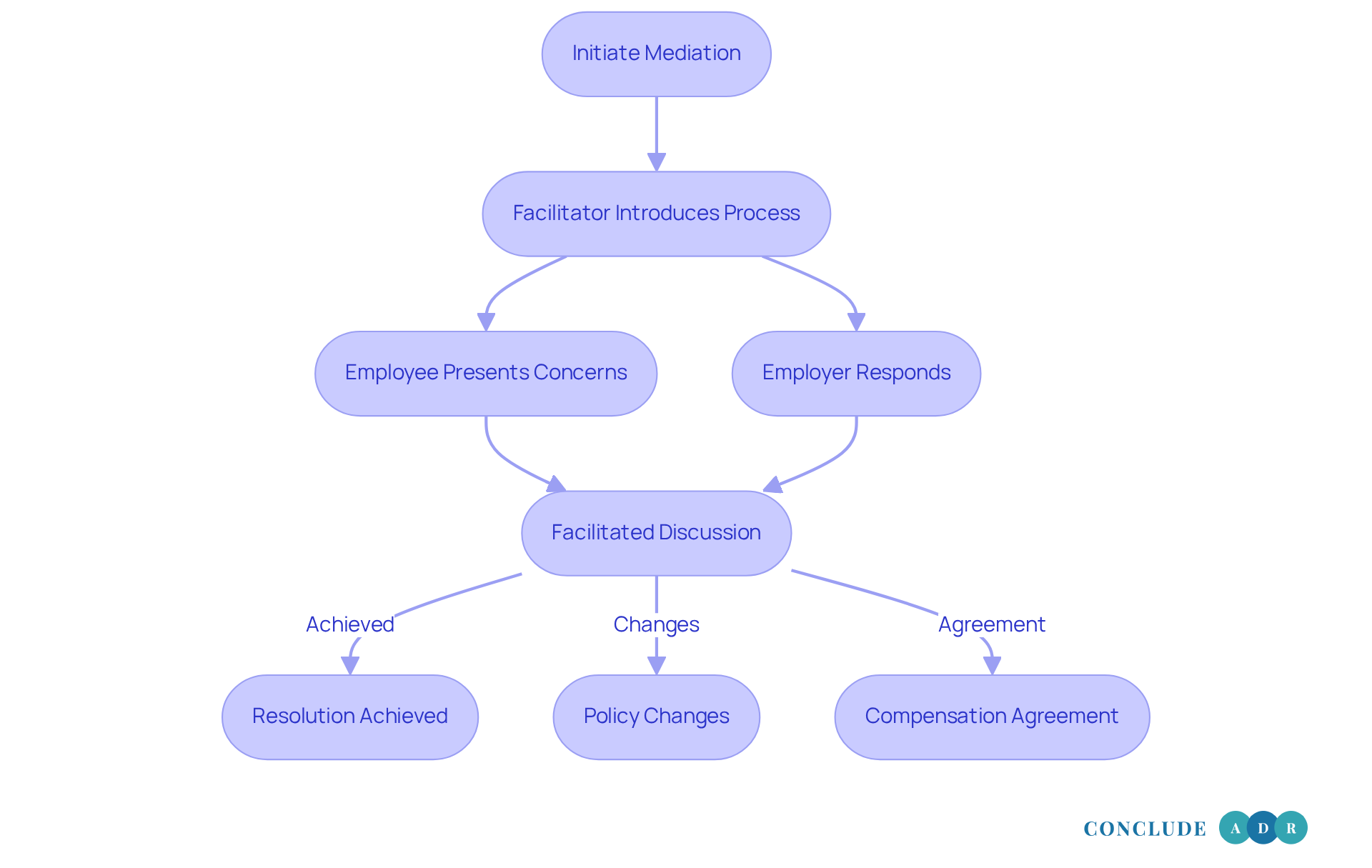 Follow the arrows to see how the mediation process unfolds. Each box represents a step in the discussion, leading to possible resolutions that create a more inclusive workplace.