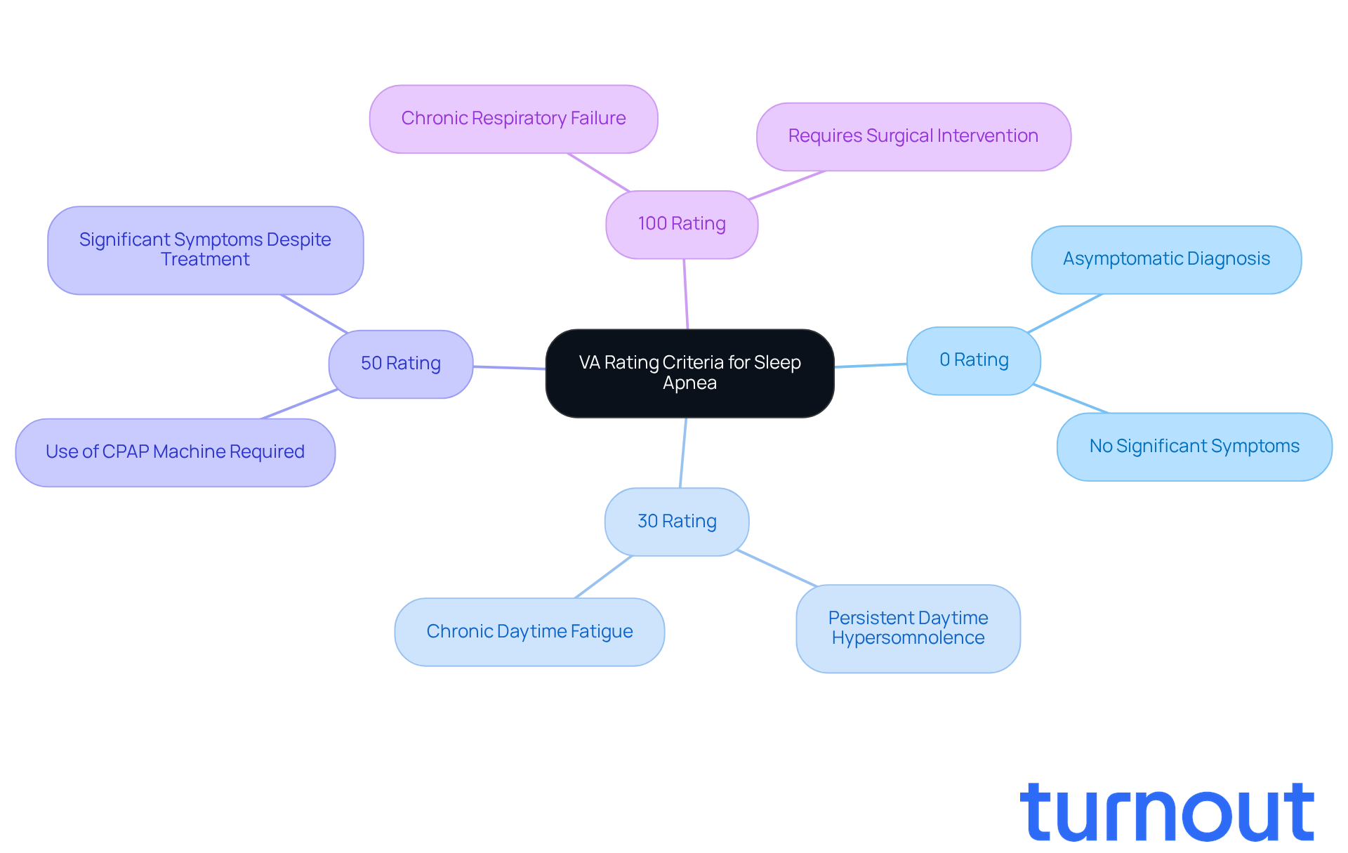The central node represents the overall topic of VA ratings for sleep apnea. Each branch shows a specific rating and its criteria, helping you understand how different levels of severity and treatment needs are assessed.