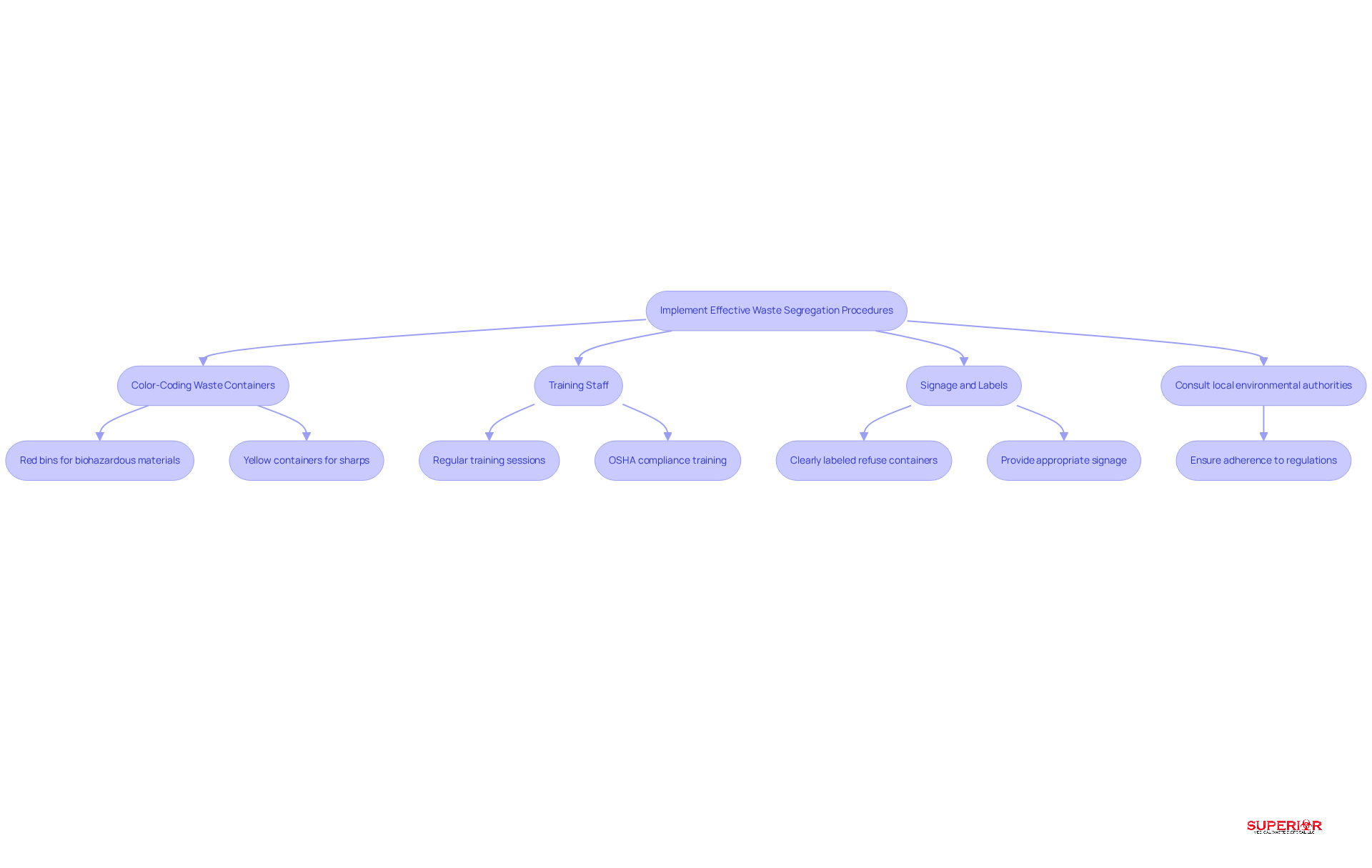 Follow the arrows to see the steps for effective waste segregation. Each box represents a key practice, and the details within show how to implement it. This helps ensure safe and compliant waste disposal.