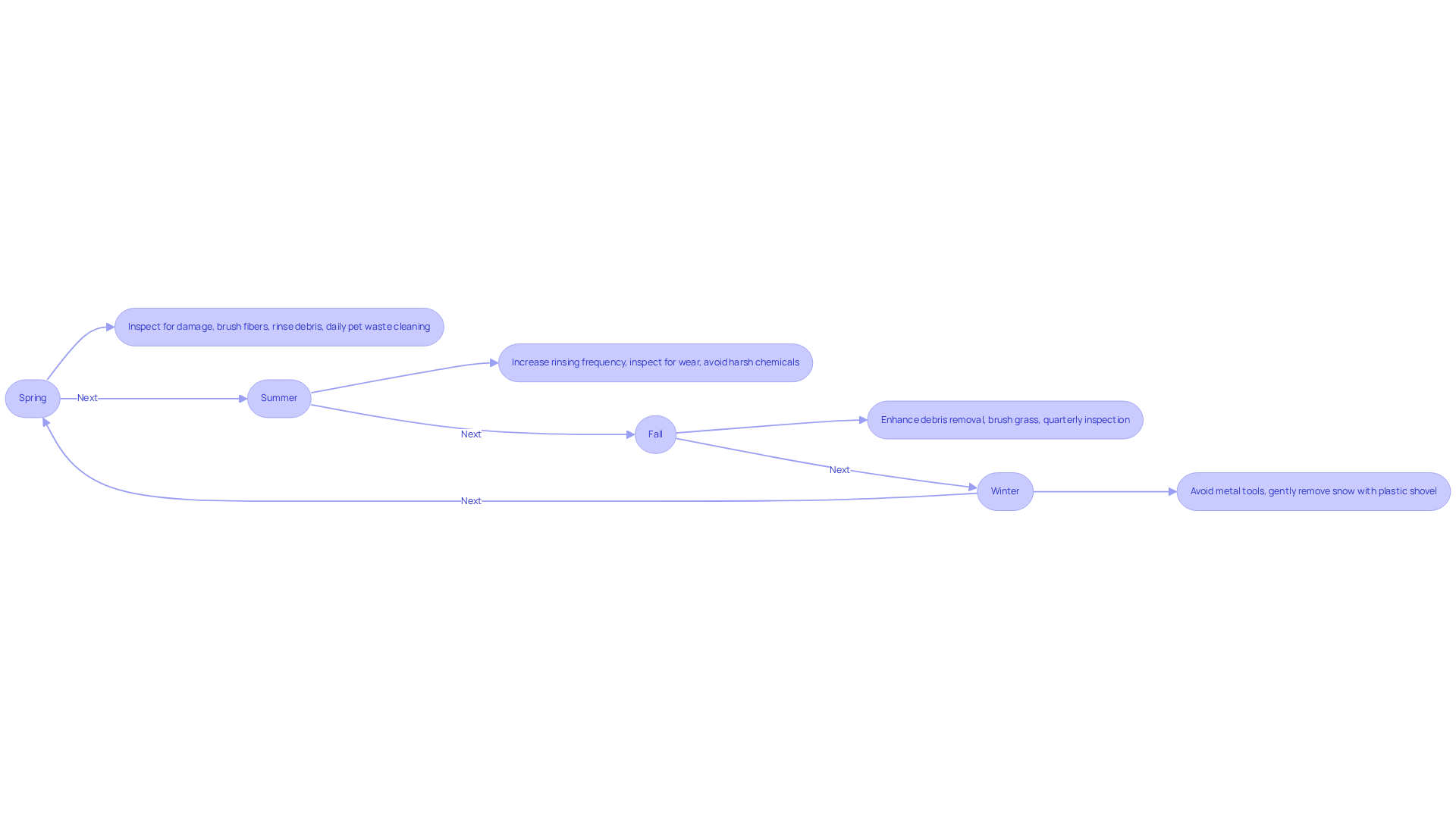 Each box shows what to do for turf maintenance in that season. Follow the arrows to see how the tasks change throughout the year.