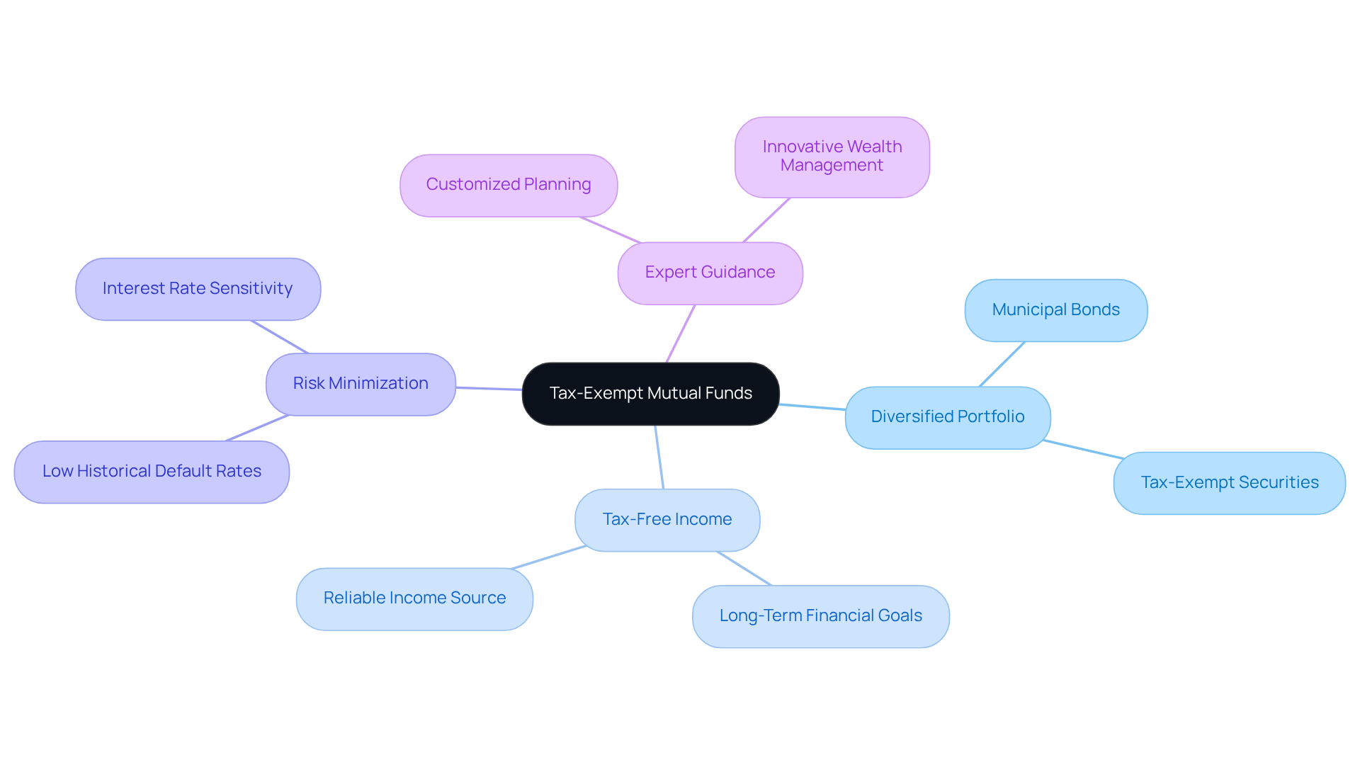The central node represents tax-exempt mutual funds, while the branches show how they relate to diversification, income generation, risk management, and the importance of expert advice. Follow the branches to see how each aspect contributes to a secure financial future. The central node represents tax-exempt mutual funds, while the branches show how they relate to diversification, income generation, risk management, and the importance of expert advice. Follow the branches to see how each aspect contributes to a secure financial future.