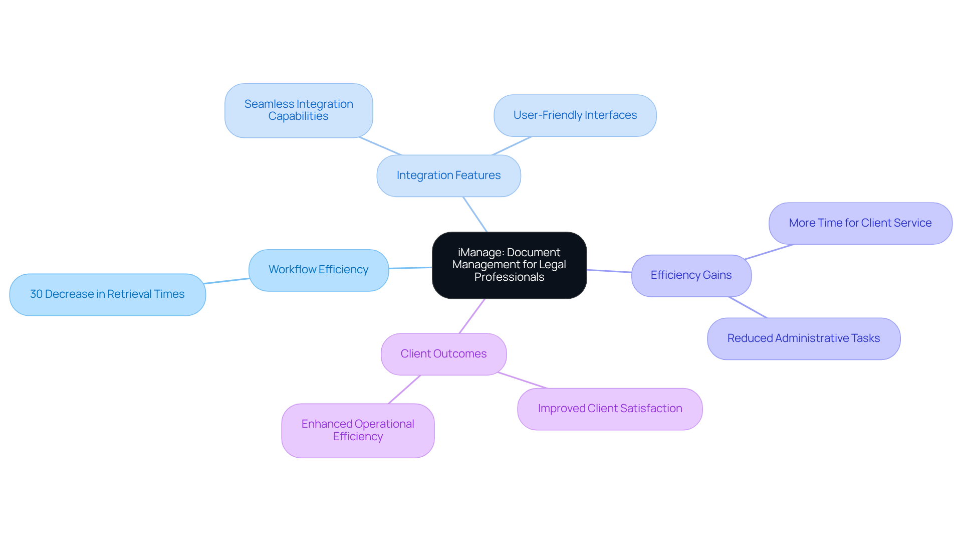 The center represents iManage, and the branches show its benefits and features. Each branch highlights a key aspect, making it easy to understand how iManage improves document management for legal professionals.