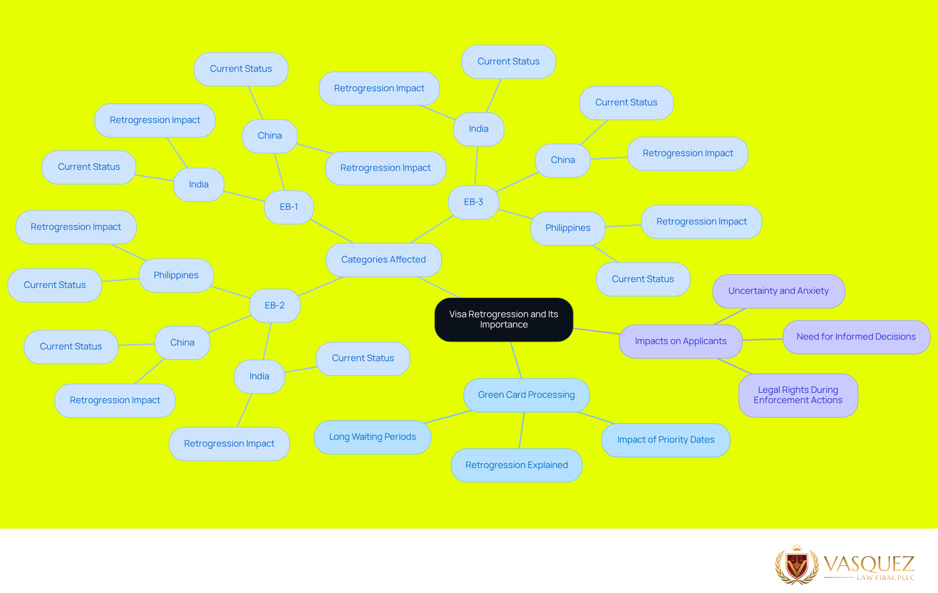 This mindmap starts with the main idea of visa retrogression at the center. From there, you can explore how it affects different green card categories and applicants from various countries. Each branch represents a key aspect of the topic, helping you see how everything connects and the implications for those waiting for their green cards.