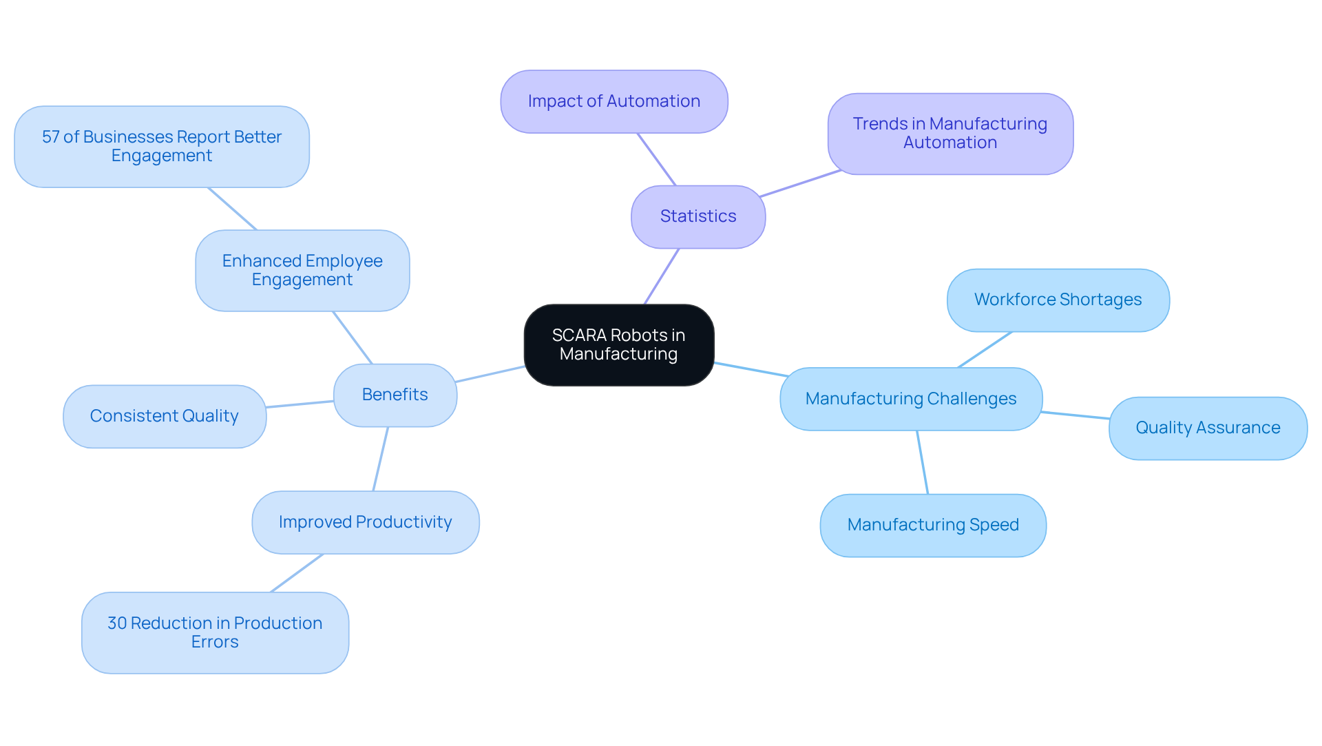 The central node represents SCARA robots, with branches showing the challenges they address and the benefits they provide. Each statistic supports the benefits, illustrating their impact on manufacturing.