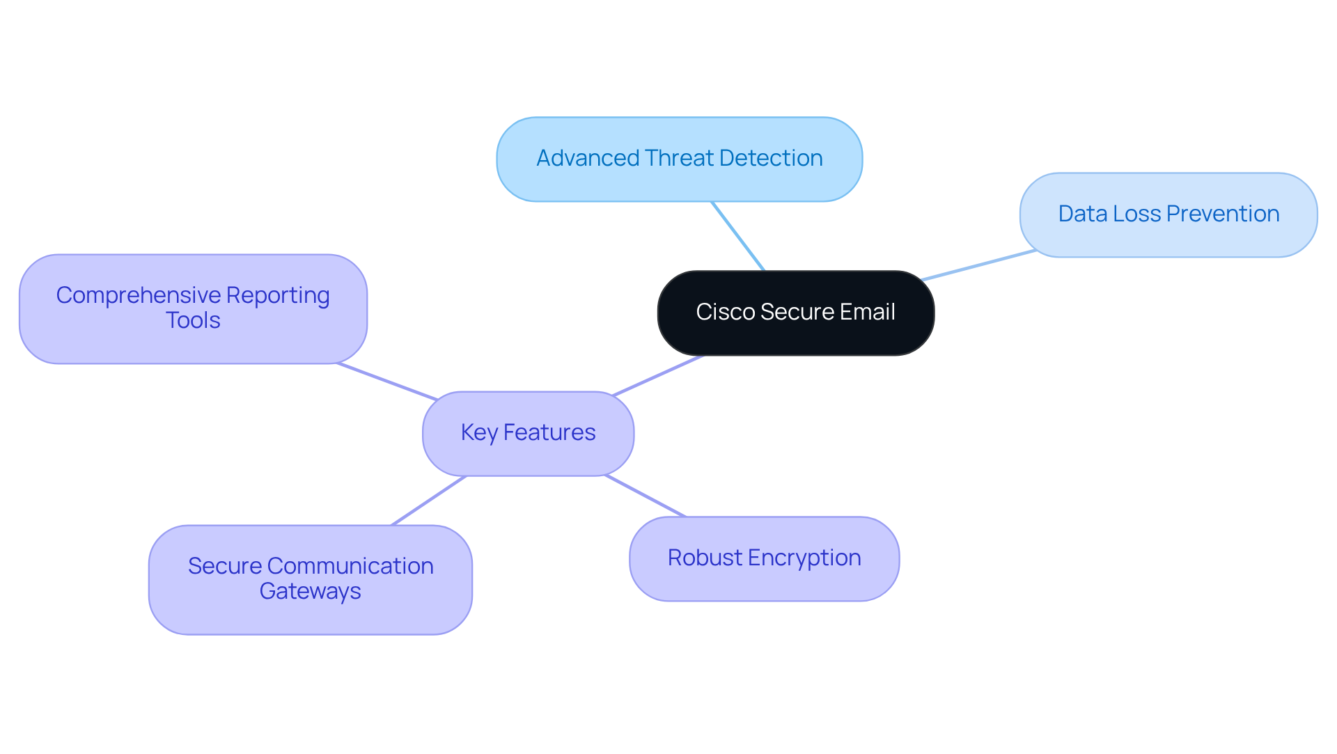 Start at the center with Cisco Secure Email, then explore the branches to see how each feature contributes to protecting sensitive information and maintaining compliance.
