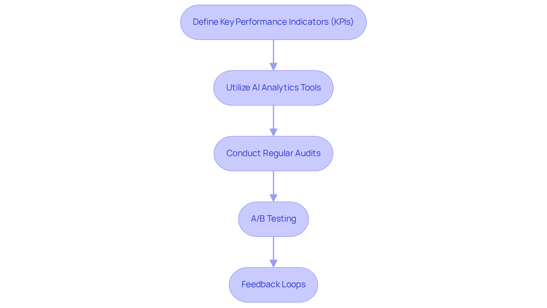 Each box represents a key strategy for improving GEO performance. Follow the arrows to see how each step builds on the previous one, guiding you through the process of continuous improvement.