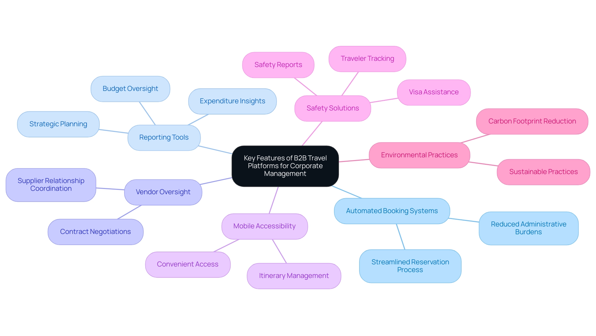 Each branch represents a key feature of the B2B travel platform, with sub-branches detailing specific aspects and functions.