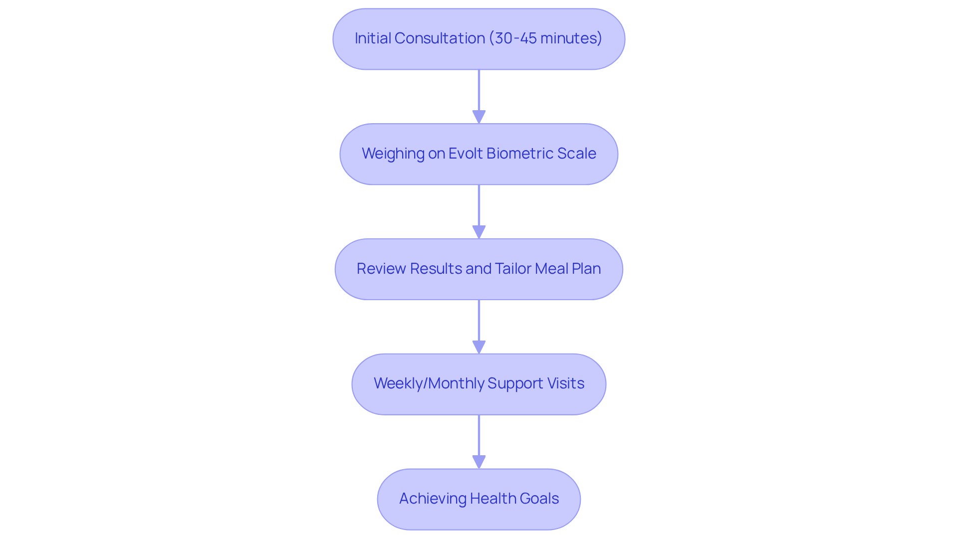 Each box represents a step in your weight loss journey. Follow the arrows to see how each step builds on the previous one, guiding you towards your health goals.