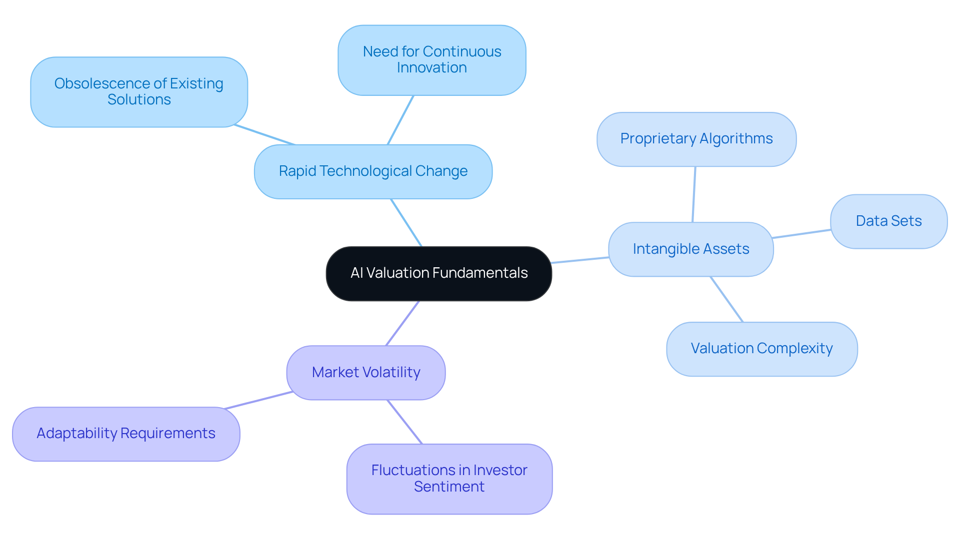 The central node represents the core topic of AI valuation. Each branch highlights a unique challenge, and the sub-branches provide further details. This structure helps you see how different aspects of AI valuation are interconnected. The central node represents the core topic of AI valuation. Each branch highlights a unique challenge, and the sub-branches provide further details. This structure helps you see how different aspects of AI valuation are interconnected.
