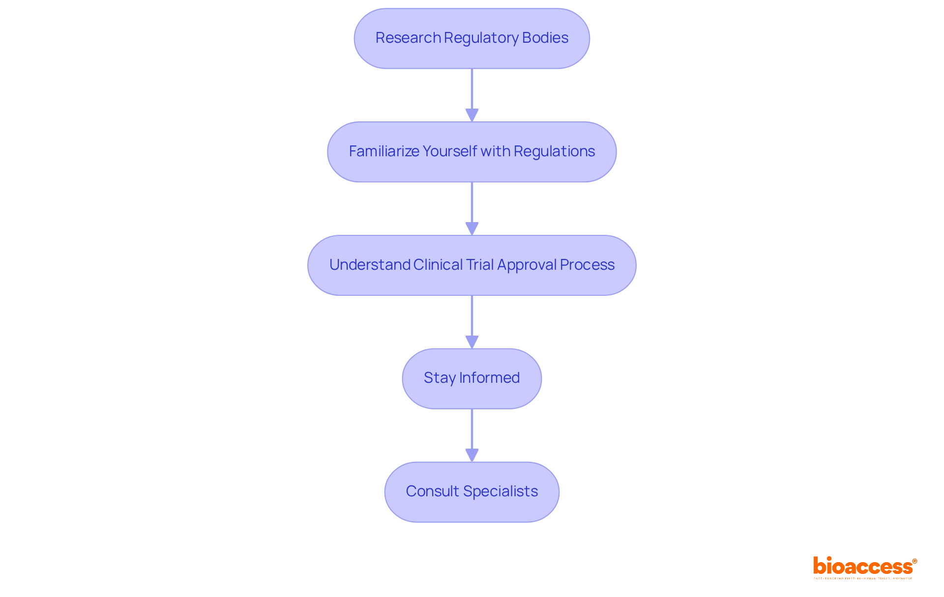 Each box represents a crucial step in the process of entering the Latin American medical device market. Follow the arrows to see how each step leads to the next, ensuring you cover all necessary actions for compliance.