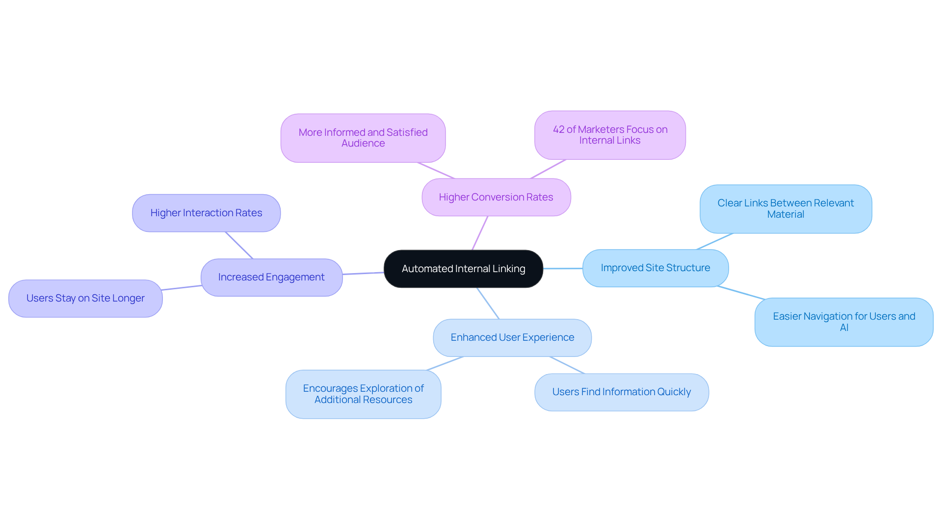 The central node represents the main strategy, while the branches illustrate the various benefits and supporting details. Each color-coded branch helps you quickly identify different aspects of how internal linking can enhance AEO performance.