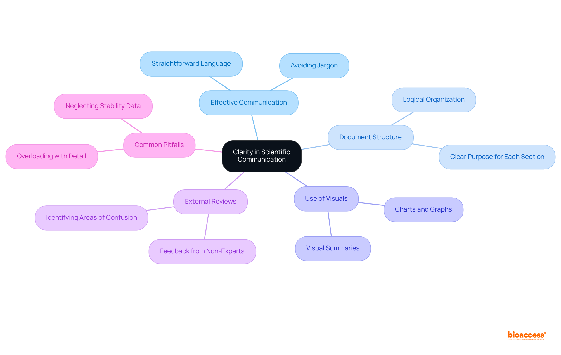 The center represents the overall goal of clarity in communication, with branches showing the main strategies and pitfalls to avoid. Each color-coded branch highlights a specific area to focus on, making it easy to follow and understand the different aspects of effective communication.