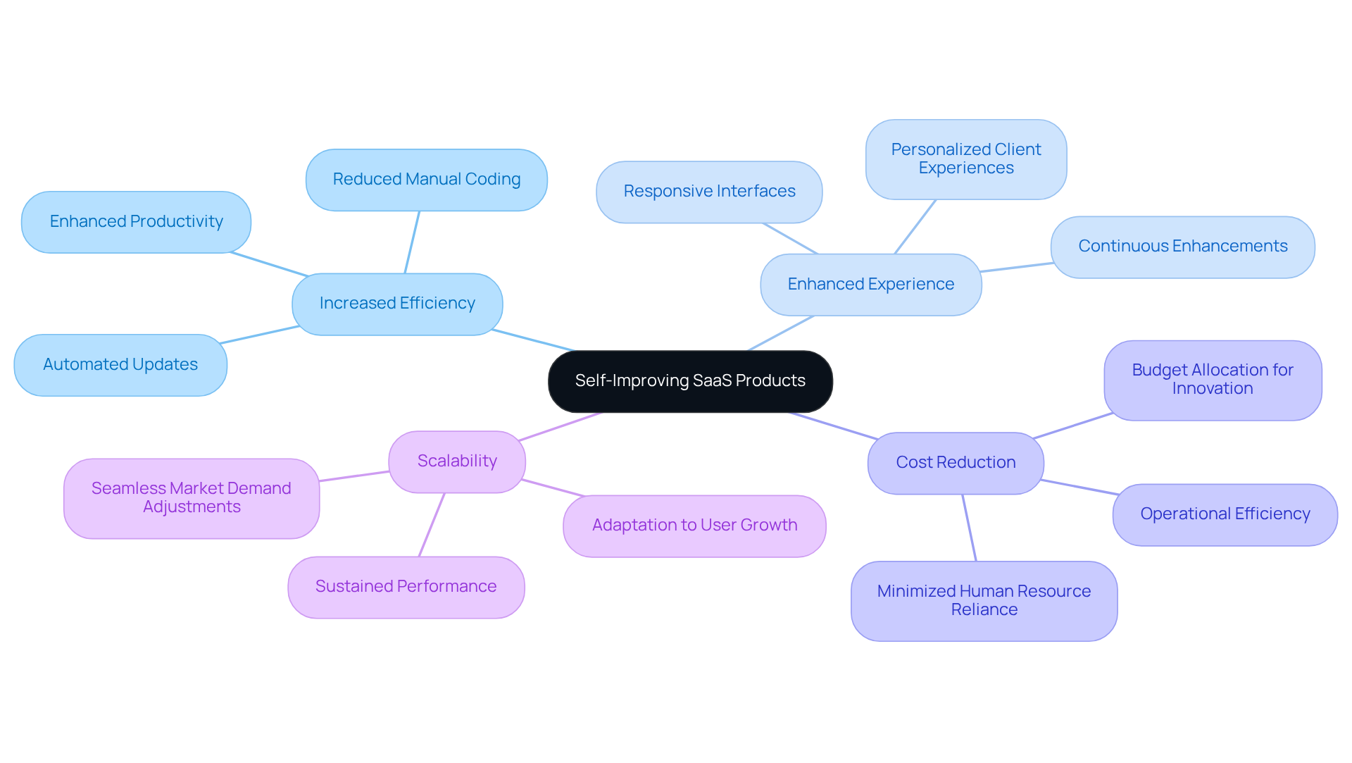 The central node represents the main topic, while each branch highlights a specific benefit of self-improving SaaS products. The sub-branches provide additional detail about each benefit, helping you understand how they contribute to overall efficiency and effectiveness. The central node represents the main topic, while each branch highlights a specific benefit of self-improving SaaS products. The sub-branches provide additional detail about each benefit, helping you understand how they contribute to overall efficiency and effectiveness.