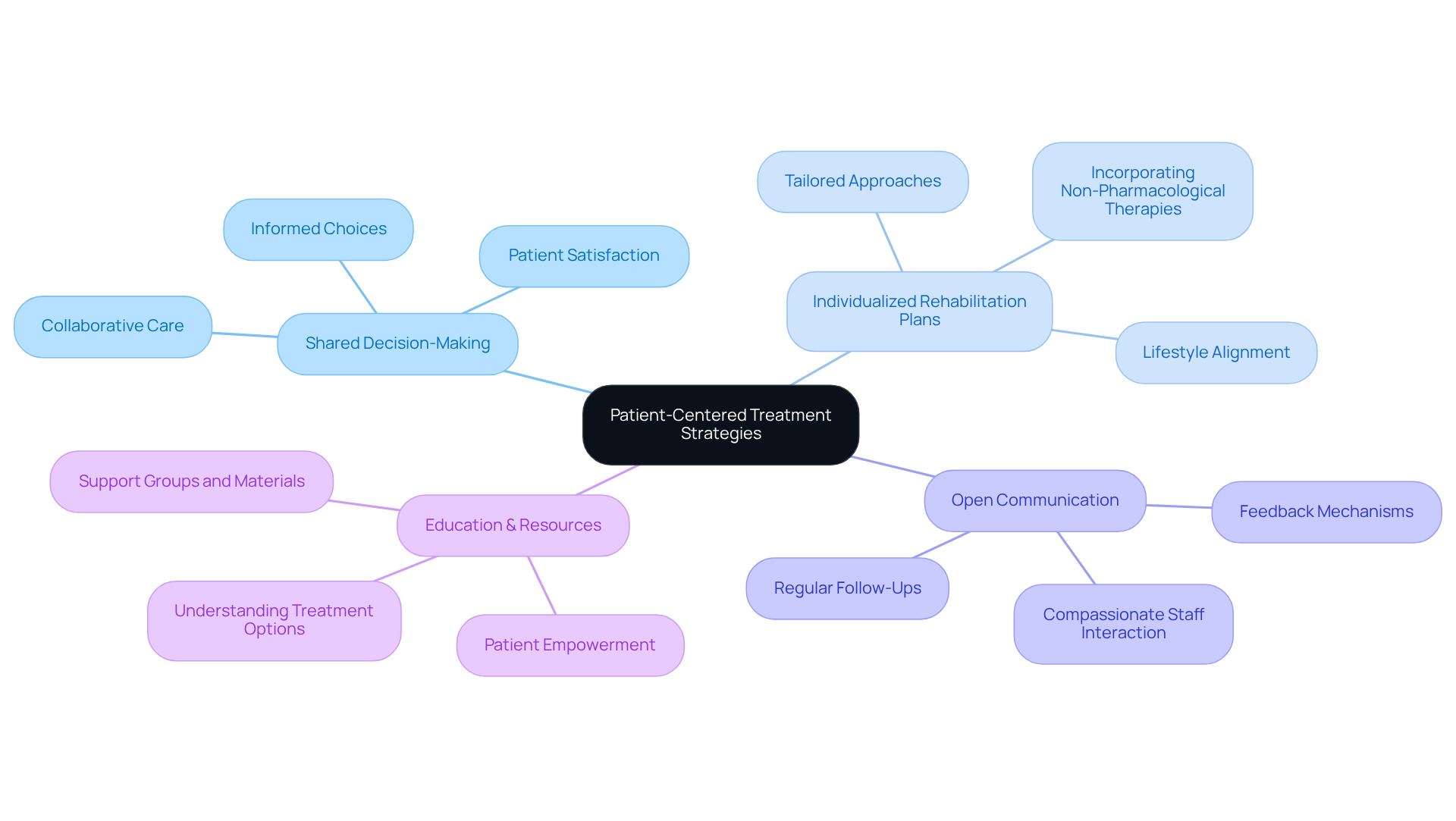 The central node represents the main theme of patient-centered care, while each branch highlights a key strategy. Follow the branches to explore how each strategy contributes to improving patient experiences and outcomes. The central node represents the main theme of patient-centered care, while each branch highlights a key strategy. Follow the branches to explore how each strategy contributes to improving patient experiences and outcomes.