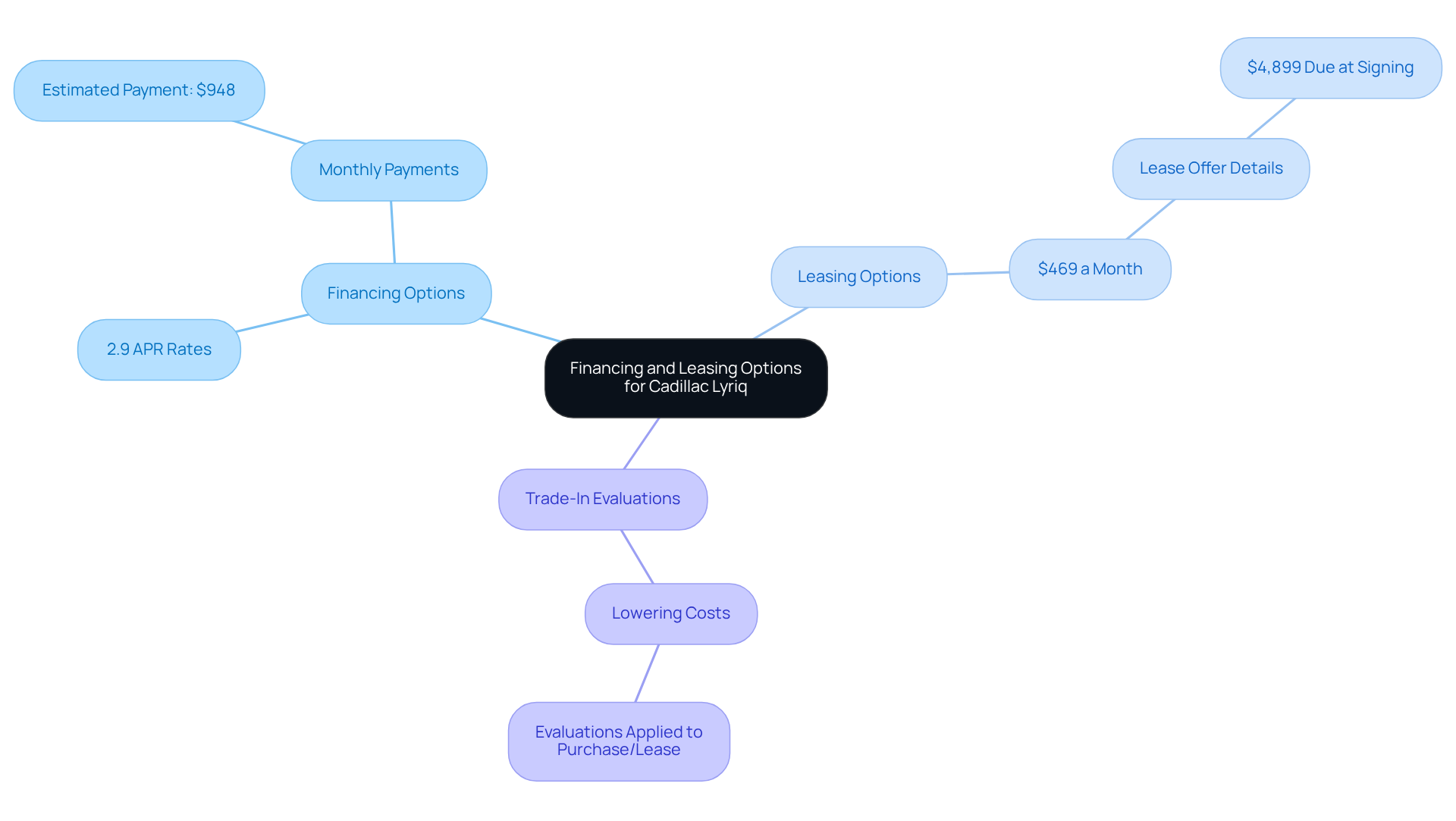 This mindmap shows the different ways you can finance or lease a Cadillac Lyriq. Start at the center with the main topic, then follow the branches to see financing rates, leasing costs, and how trade-ins can help you save money. This mindmap shows the different ways you can finance or lease a Cadillac Lyriq. Start at the center with the main topic, then follow the branches to see financing rates, leasing costs, and how trade-ins can help you save money.