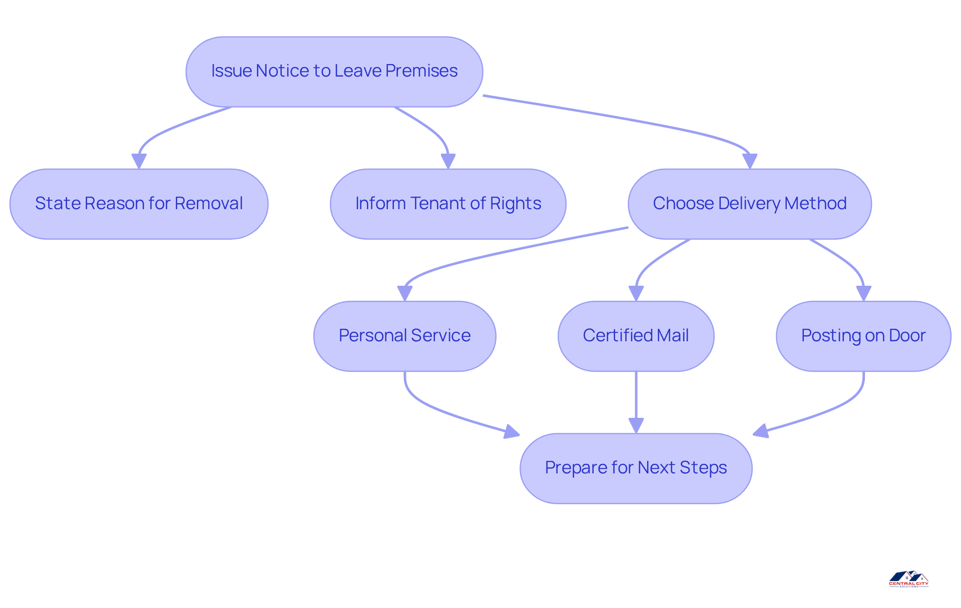 Follow the arrows from the start to understand each step landlords must take when issuing a notice. Each box represents a key action or consideration in the removal process.