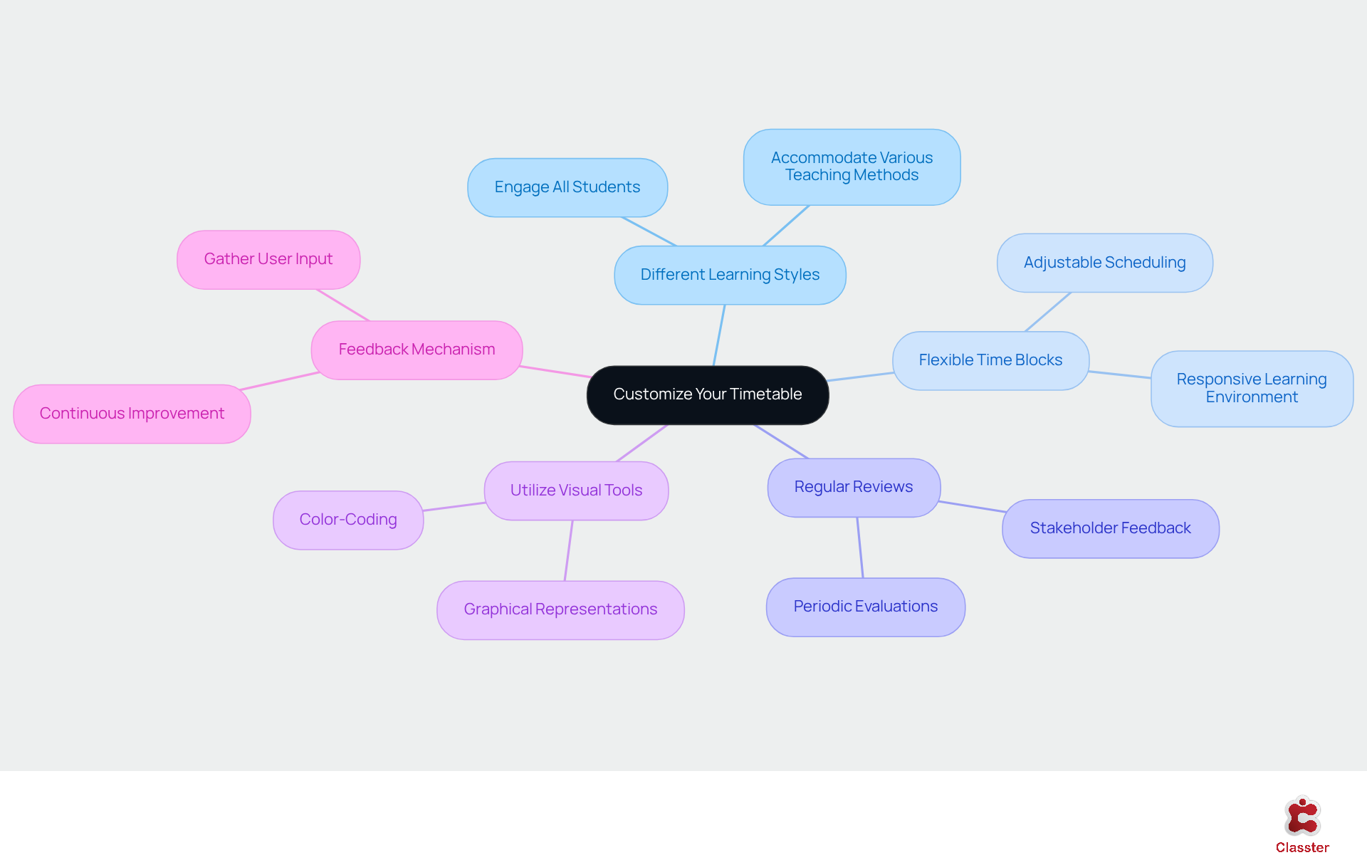 The center represents the main goal of customizing the timetable. Each branch shows a strategy to achieve this goal, with further details on how to implement each strategy. Follow the branches to explore how each aspect contributes to a more flexible and efficient educational environment. The center represents the main goal of customizing the timetable. Each branch shows a strategy to achieve this goal, with further details on how to implement each strategy. Follow the branches to explore how each aspect contributes to a more flexible and efficient educational environment.