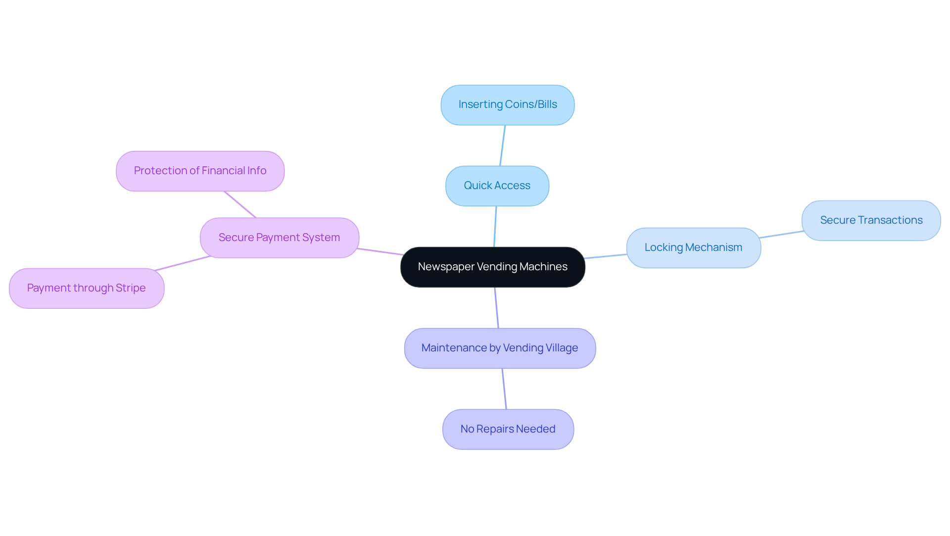 The central node represents newspaper vending machines, with branches illustrating their features and benefits. Follow the branches to explore how they make accessing news convenient and secure.