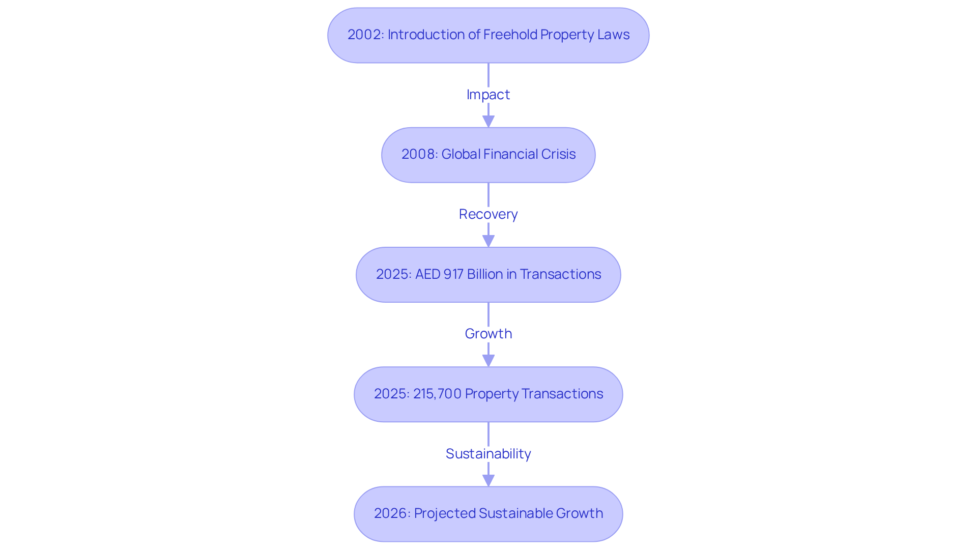 Each box represents a significant event in the evolution of the Dubai real estate market. Follow the arrows to see how each event connects and contributes to the overall growth of the sector.