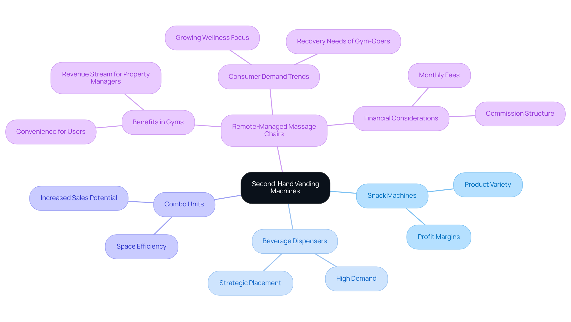 The center shows the main concept of second-hand vending machines, with branches representing different types and their specific benefits, helping you navigate the exciting opportunities in this market.