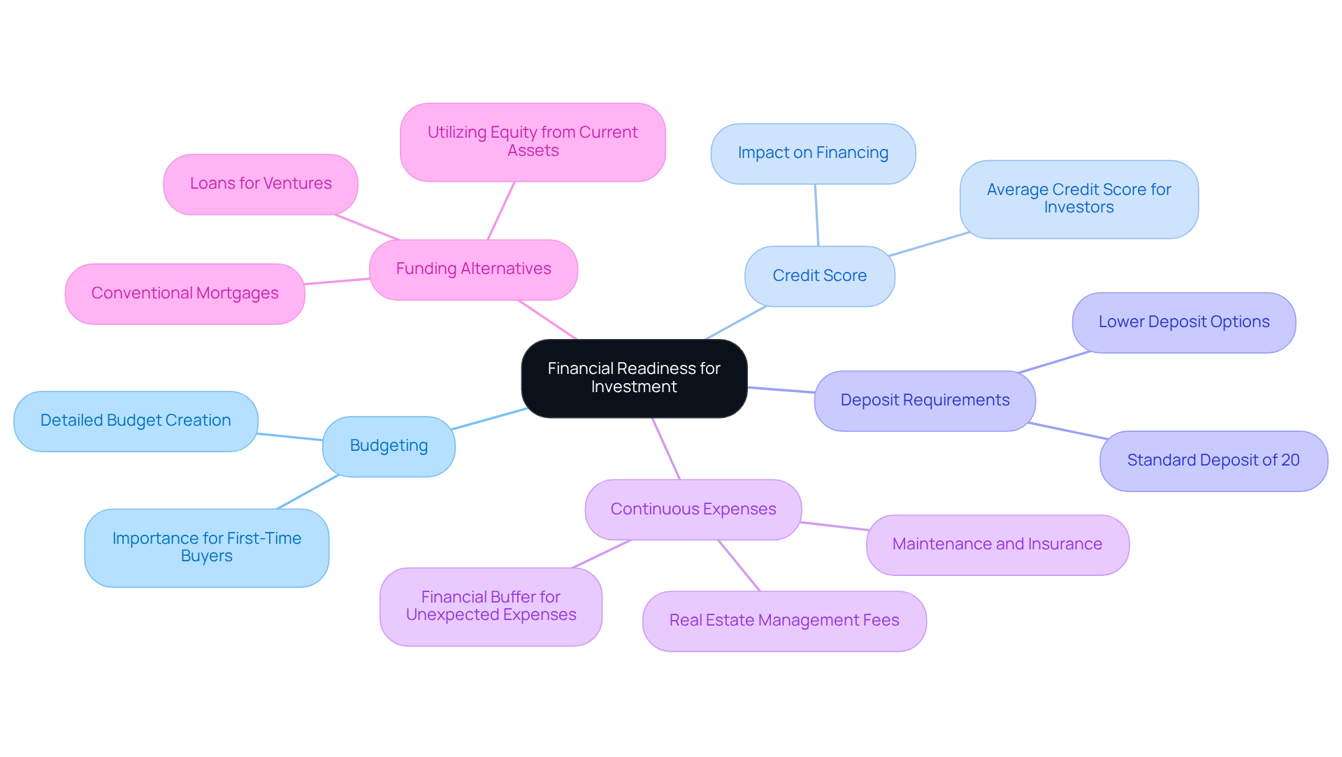 Start at the center with the main idea of financial readiness, then explore each branch to understand the key components that contribute to making informed investment decisions.