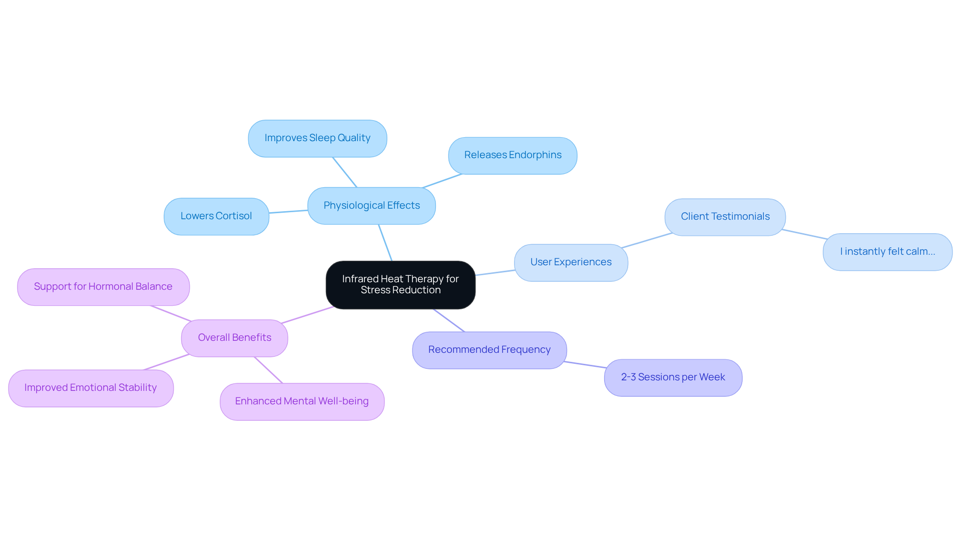 Start at the center with infrared heat therapy, then explore how it helps with stress through various branches that detail effects, experiences, and recommendations.