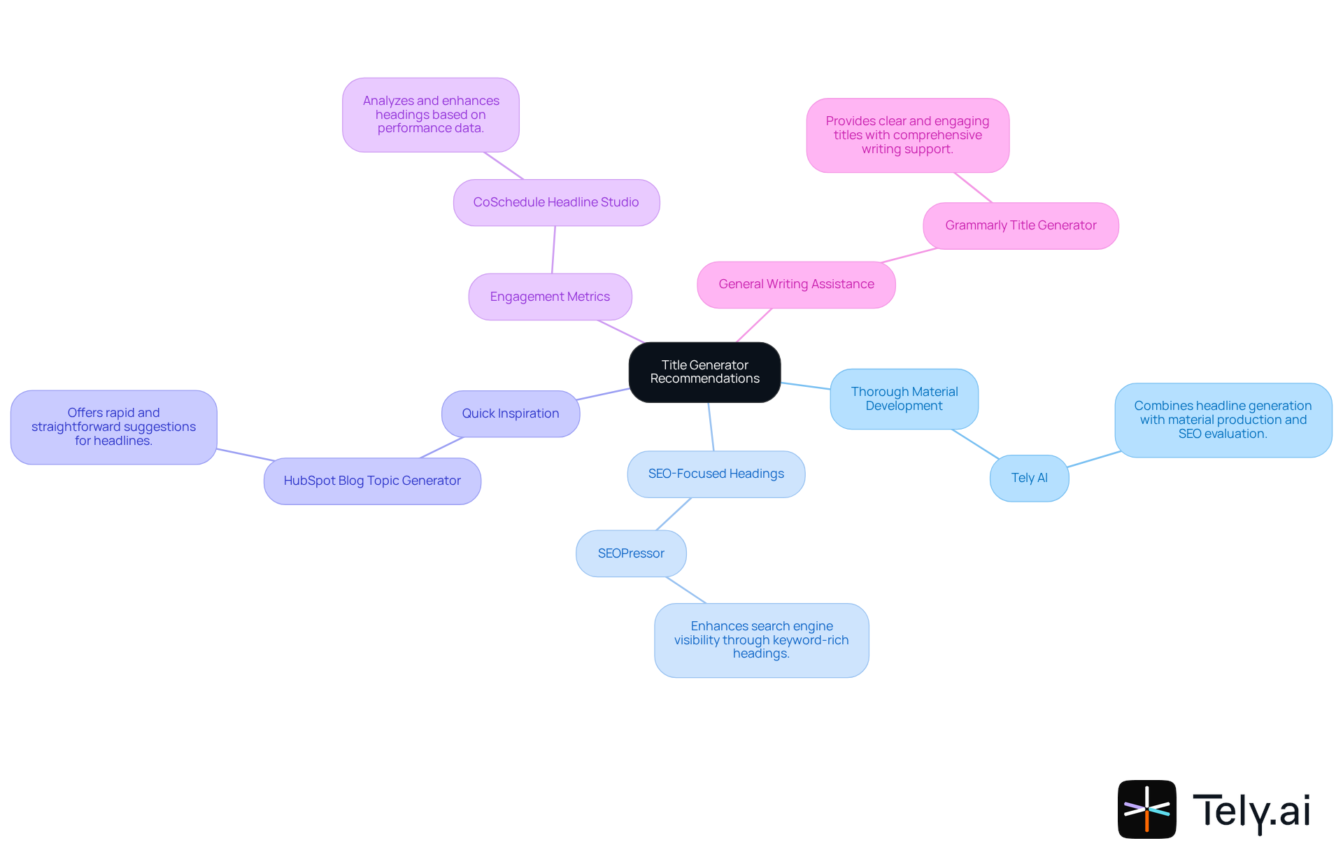 The central node represents the main topic, and each branch leads to a specific title generator with its purpose. This layout helps you quickly understand which tool is best for your needs. The central node represents the main topic, and each branch leads to a specific title generator with its purpose. This layout helps you quickly understand which tool is best for your needs.