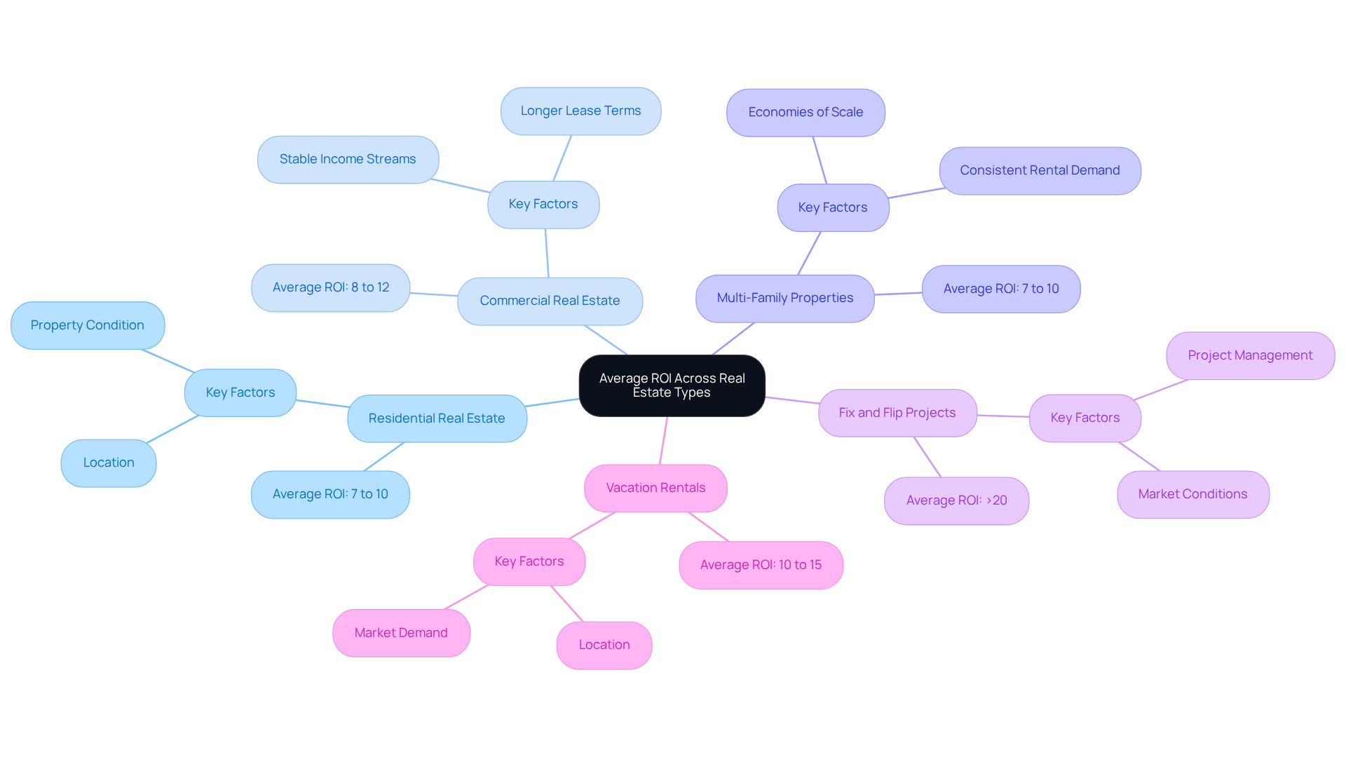 This mindmap shows the average return on investment for different real estate sectors. Each branch represents a type of real estate, and the numbers indicate the typical ROI range you can expect. The more you know about these averages, the better you can make informed investment decisions!