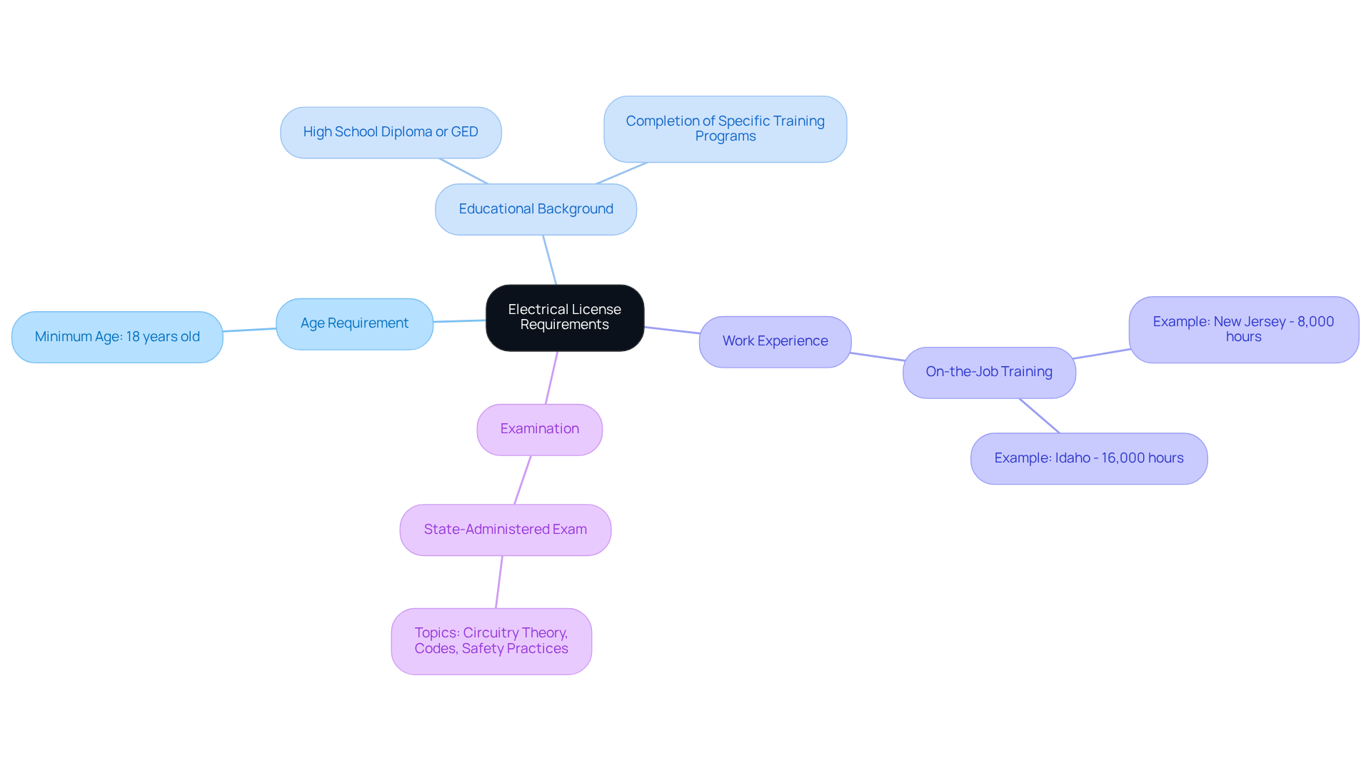 The center represents the overall goal of obtaining an electrical license. The branches show the specific requirements needed, with further details under each criterion. Follow the branches to understand what you need to fulfill to get your license.