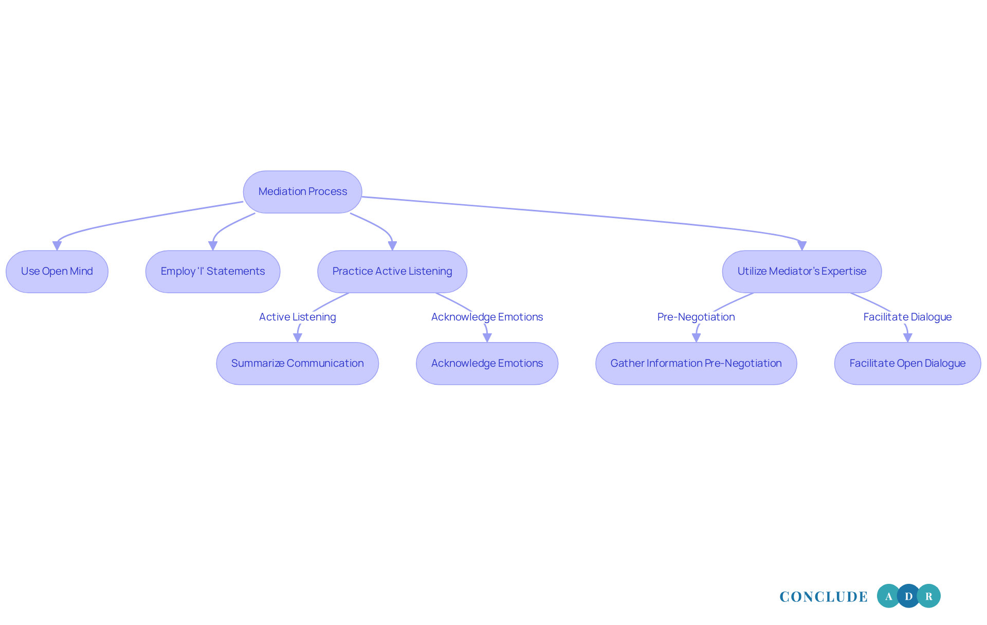 Each box represents a step in the mediation process. Follow the arrows to see how each practice supports building understanding and connection during negotiations.