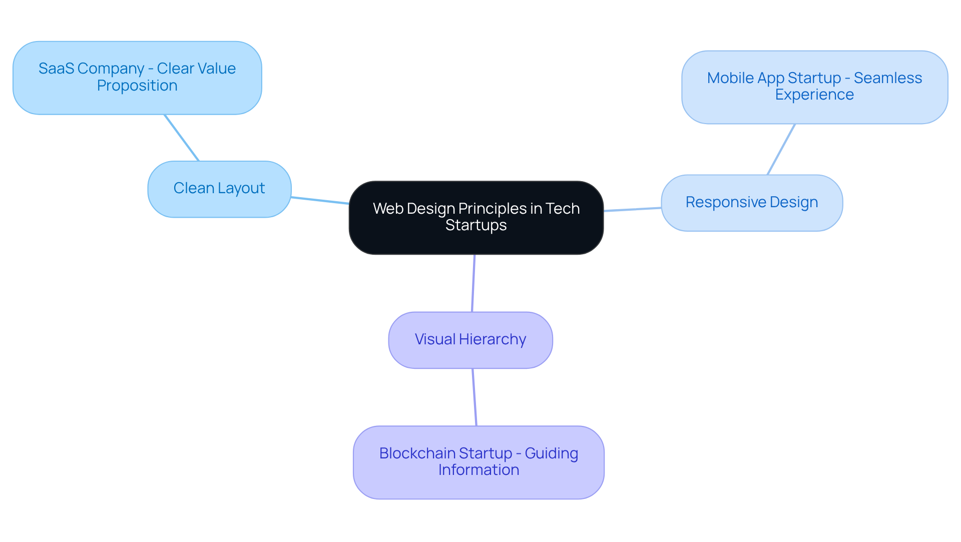 This mindmap illustrates how different web design principles are applied by tech startups. Each branch represents a principle, and the sub-branches show real-world examples of startups that successfully implement these principles to enhance user engagement.