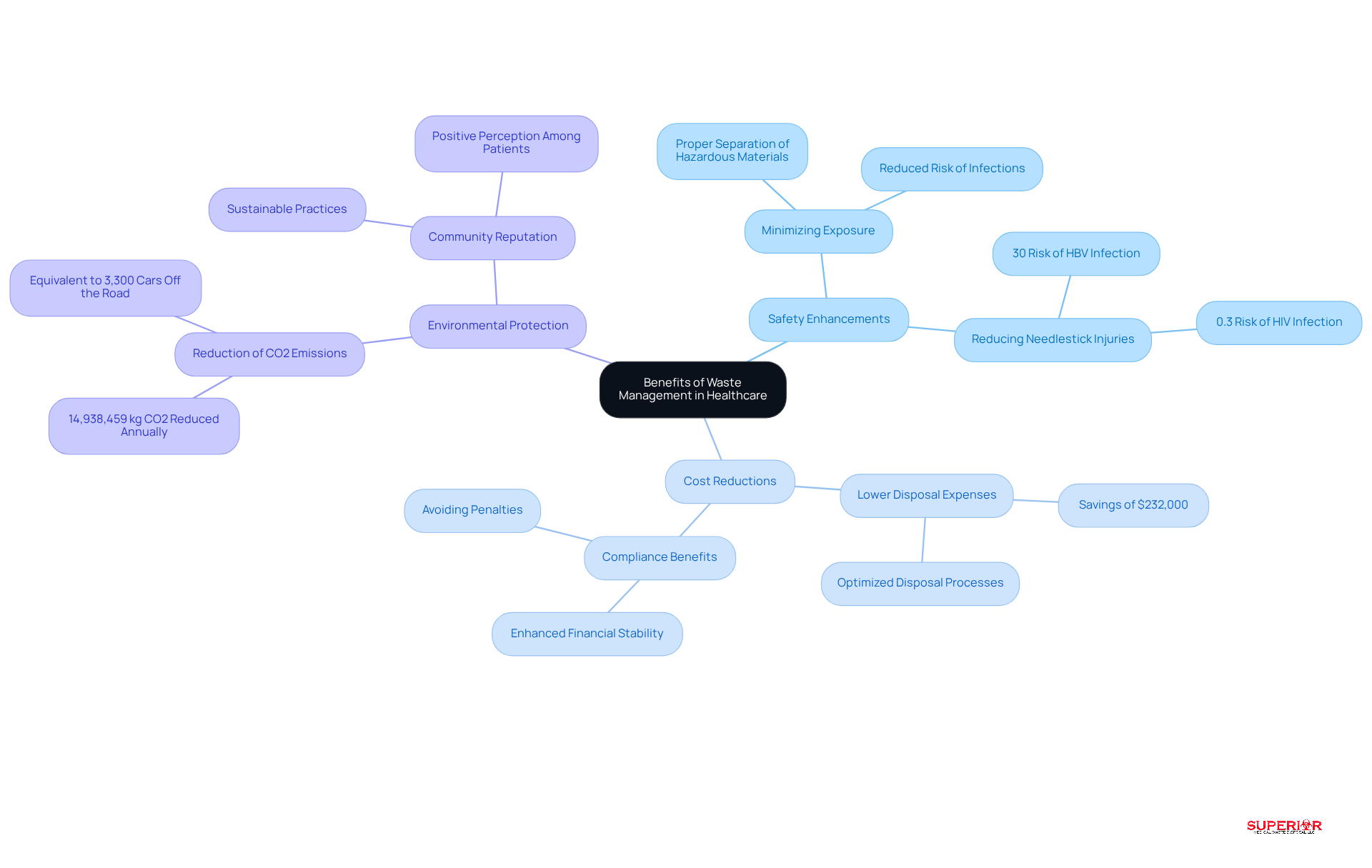 The central node represents the overall theme of waste management benefits, while the branches show specific advantages. Each color-coded branch highlights a different benefit, making it easy to follow and understand how they connect.