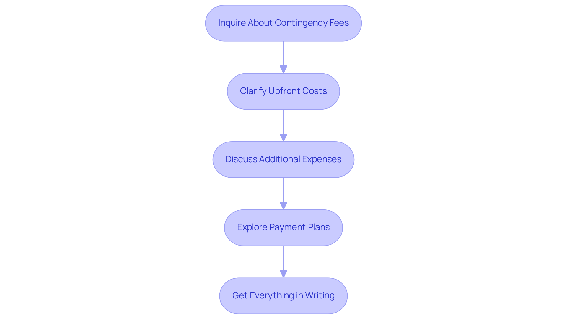 Each box represents a crucial step in understanding your attorney's fees and payment options. Follow the arrows to navigate through the process and ensure you cover all important aspects.