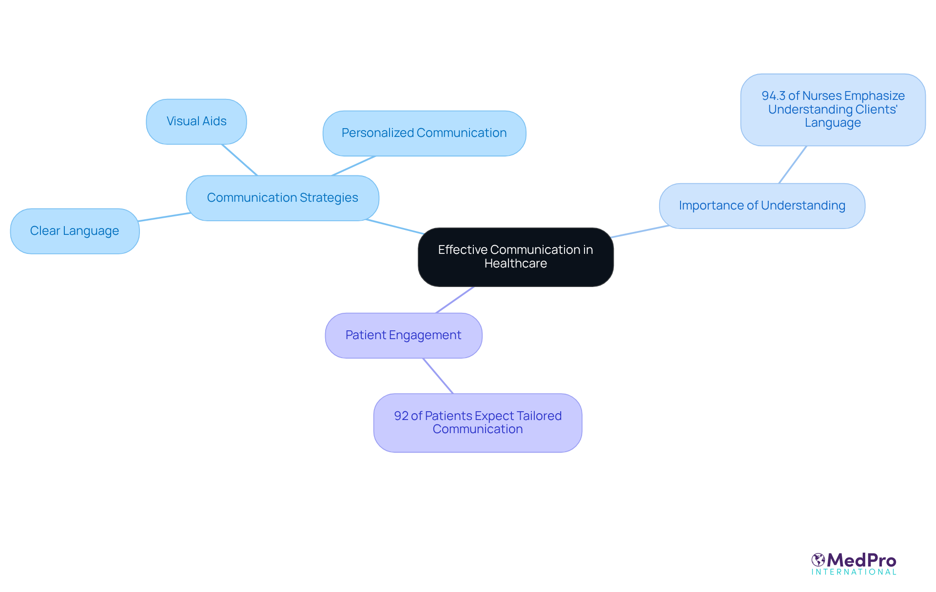 The central node represents the main theme of effective communication, while the branches show different strategies and their importance. Each statistic highlights the significance of these strategies in improving patient care. The central node represents the main theme of effective communication, while the branches show different strategies and their importance. Each statistic highlights the significance of these strategies in improving patient care.