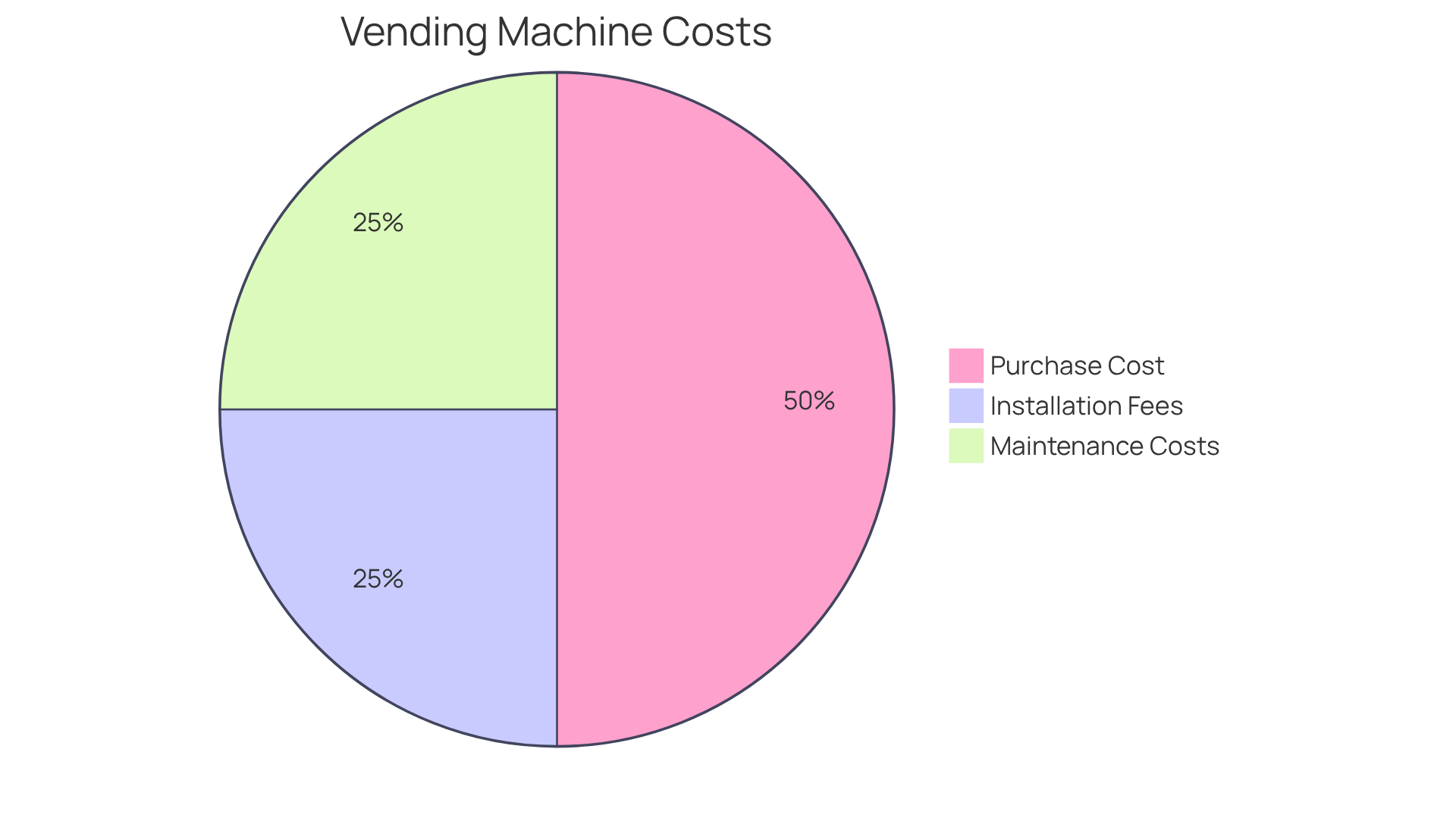 Each slice represents a type of expense you’ll incur when placing a vending machine. The size of each slice shows how much each expense contributes to the total investment. Remember, understanding these costs will help you manage your finances better!