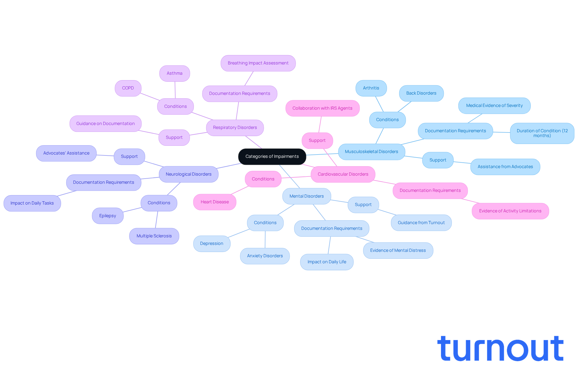 The central node represents the main topic of impairments, while each branch shows a category of disorders. Sub-branches provide details on specific conditions and the importance of documentation, helping you understand the landscape of disability claims.