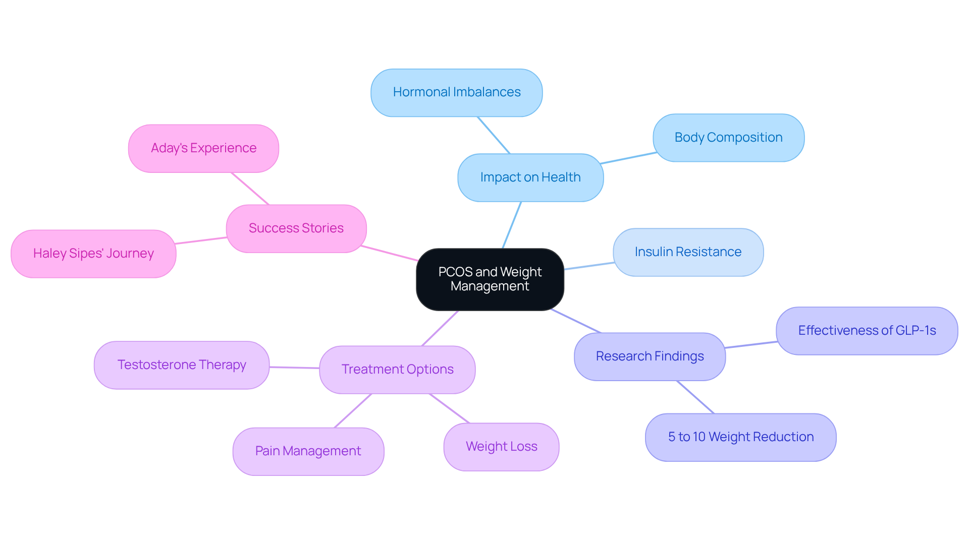 This mindmap illustrates how PCOS affects weight management. Start at the center with the main topic, then explore the branches to see how different factors like insulin resistance and treatment options connect to the overall theme. Each branch represents a key area of understanding, helping you visualize the relationships and importance of each aspect. This mindmap illustrates how PCOS affects weight management. Start at the center with the main topic, then explore the branches to see how different factors like insulin resistance and treatment options connect to the overall theme. Each branch represents a key area of understanding, helping you visualize the relationships and importance of each aspect.